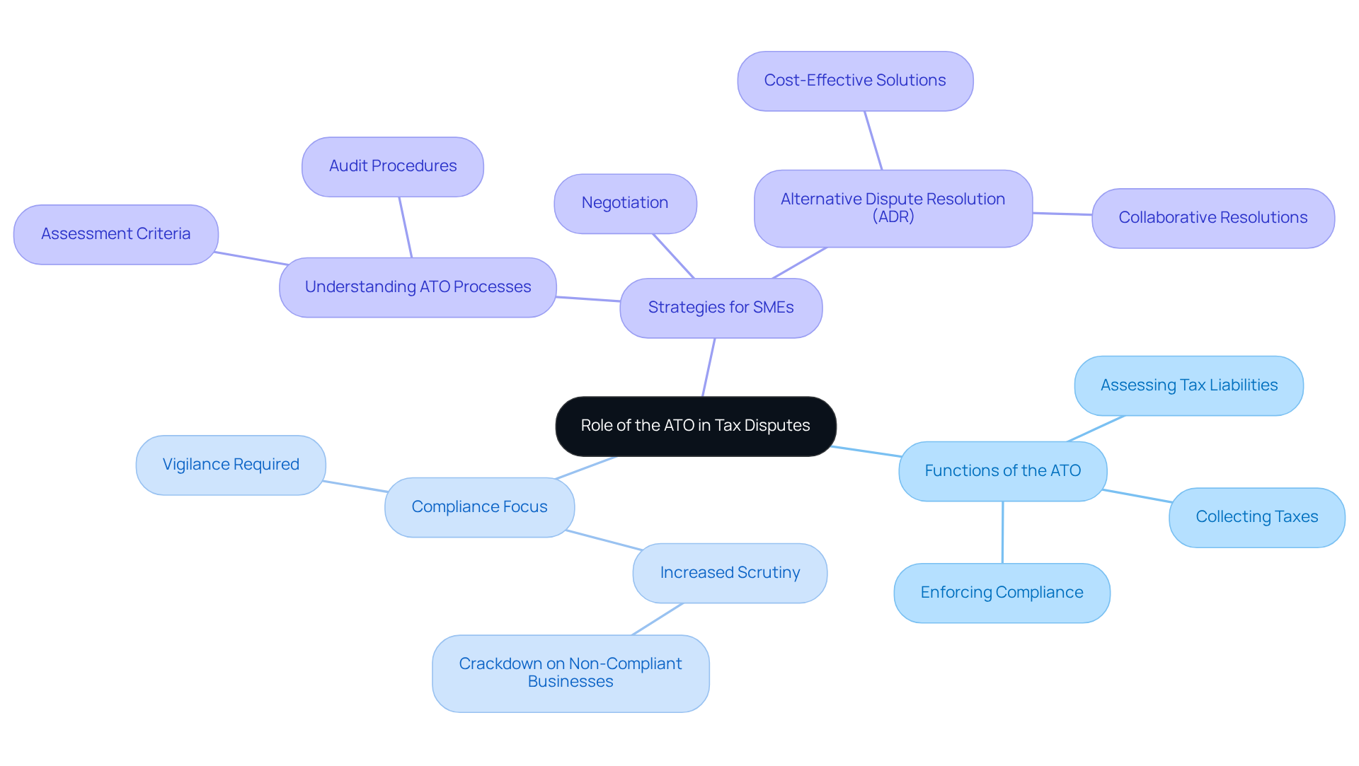 Start at the center with the ATO's role, then follow the branches to explore its functions, compliance focus, and strategies that SMEs can use to navigate tax disputes.