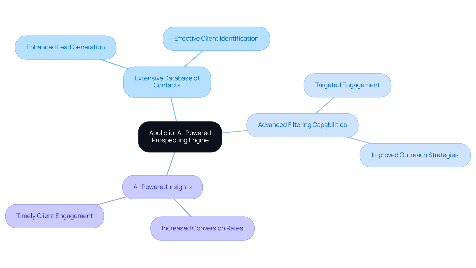 The central node represents Apollo.io, while the branches show its key features and the benefits they provide to healthcare organizations. Follow the branches to see how each feature contributes to successful prospecting.