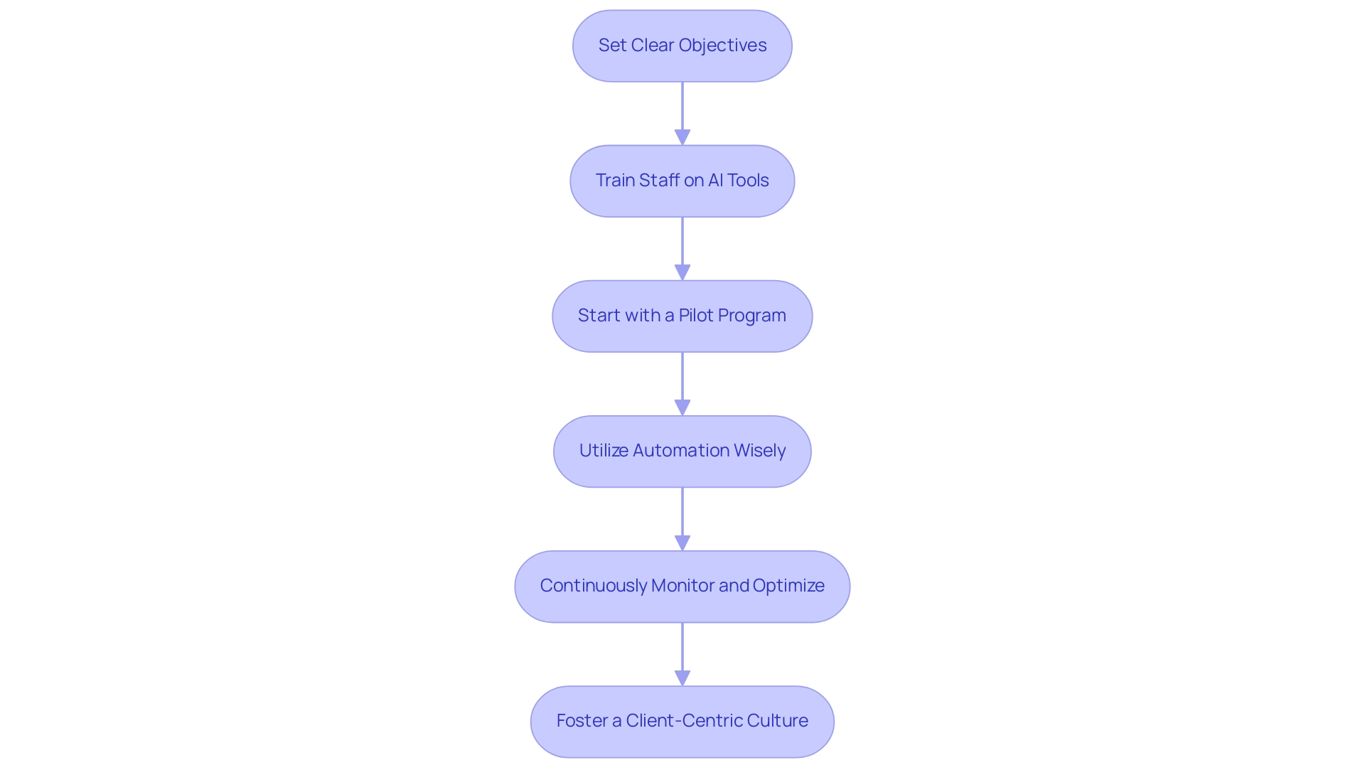 Each box represents a best practice for AI implementation in customer service, with arrows indicating the recommended sequence of actions.