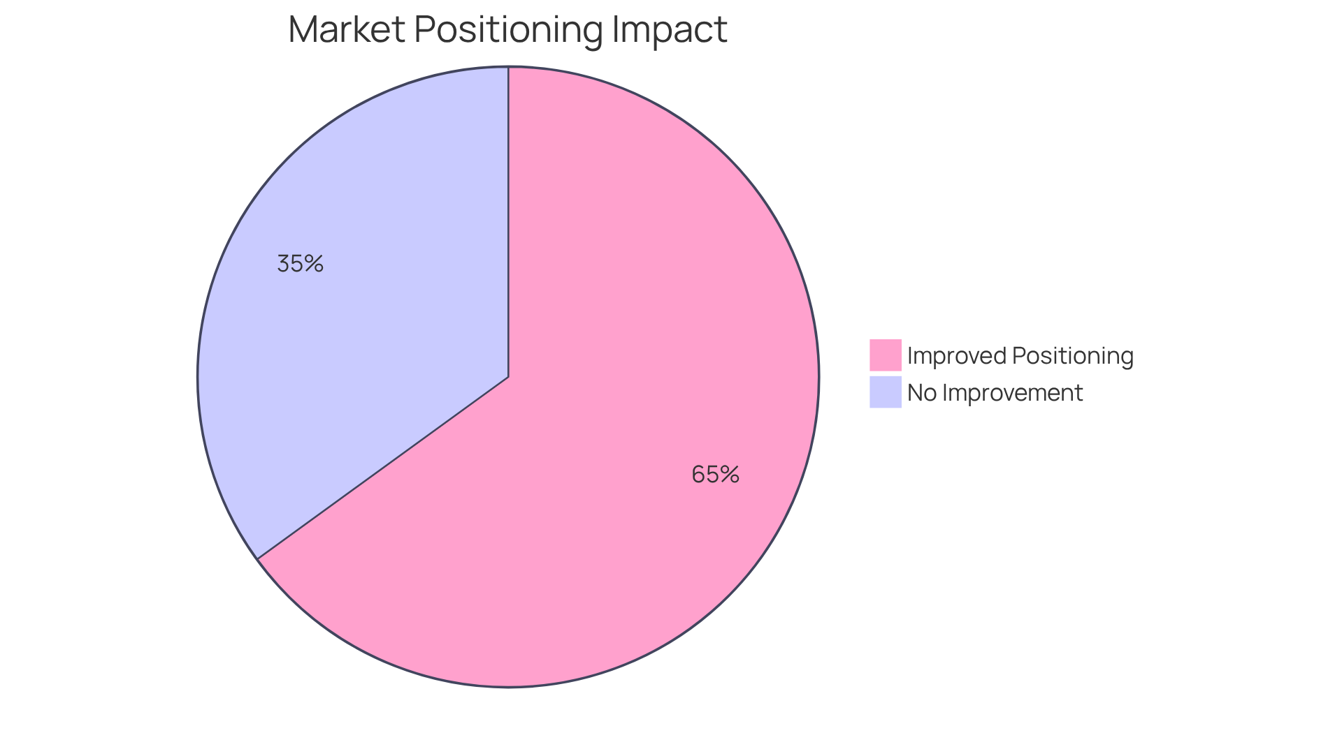 The blue slice shows the percentage of users who improved their market positioning using SimilarWeb, while the gray slice represents those who did not see improvement. The bigger the blue slice, the more users benefited from the insights!
