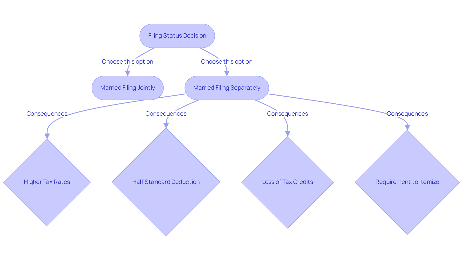 What Does Married Filing Separately Mean for Young Families? - Bright Advisers