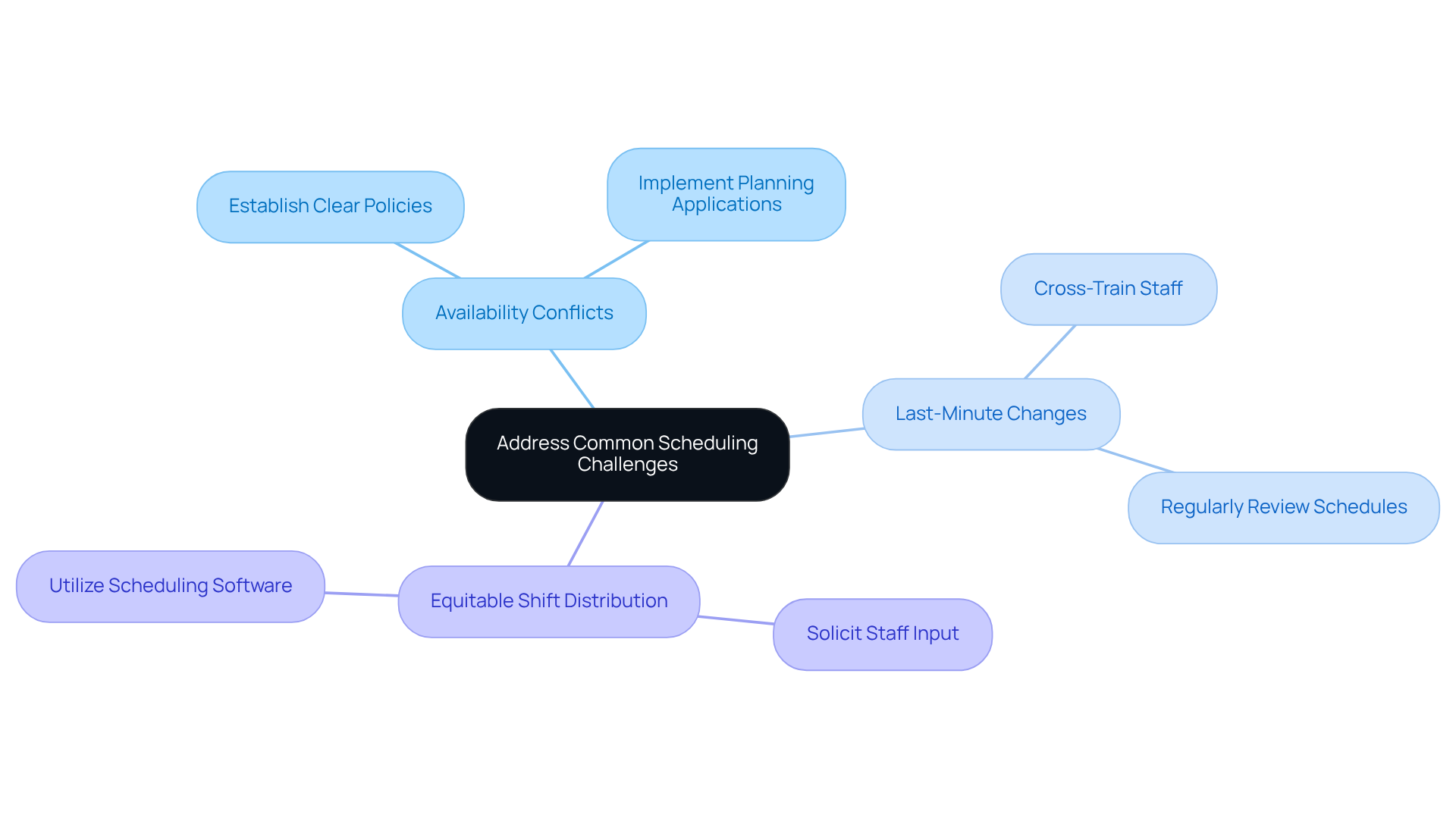 The central node represents the main topic, while branches show specific challenges and their corresponding solutions. Each color-coded branch helps differentiate between challenges and strategies, making it easy to understand how they connect.