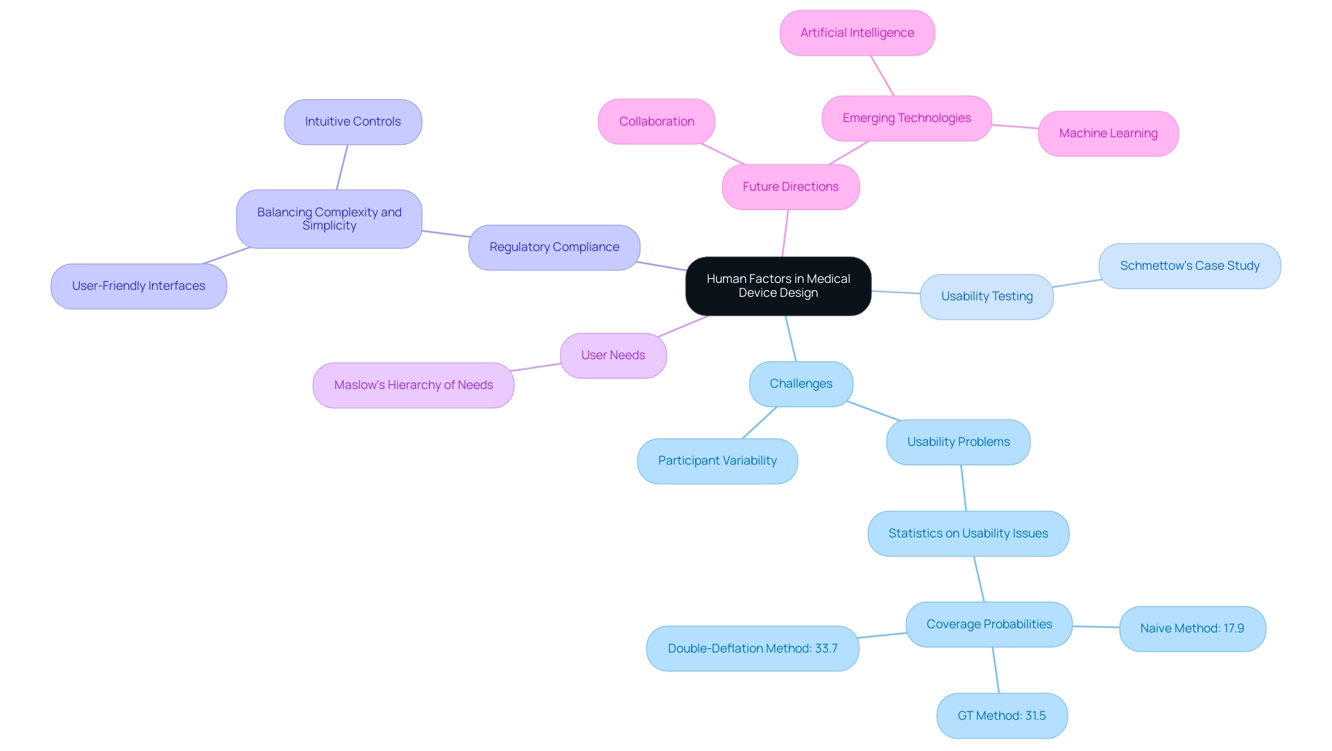 The central node represents the main topic, with branches representing key areas and sub-branches detailing specific challenges and solutions.