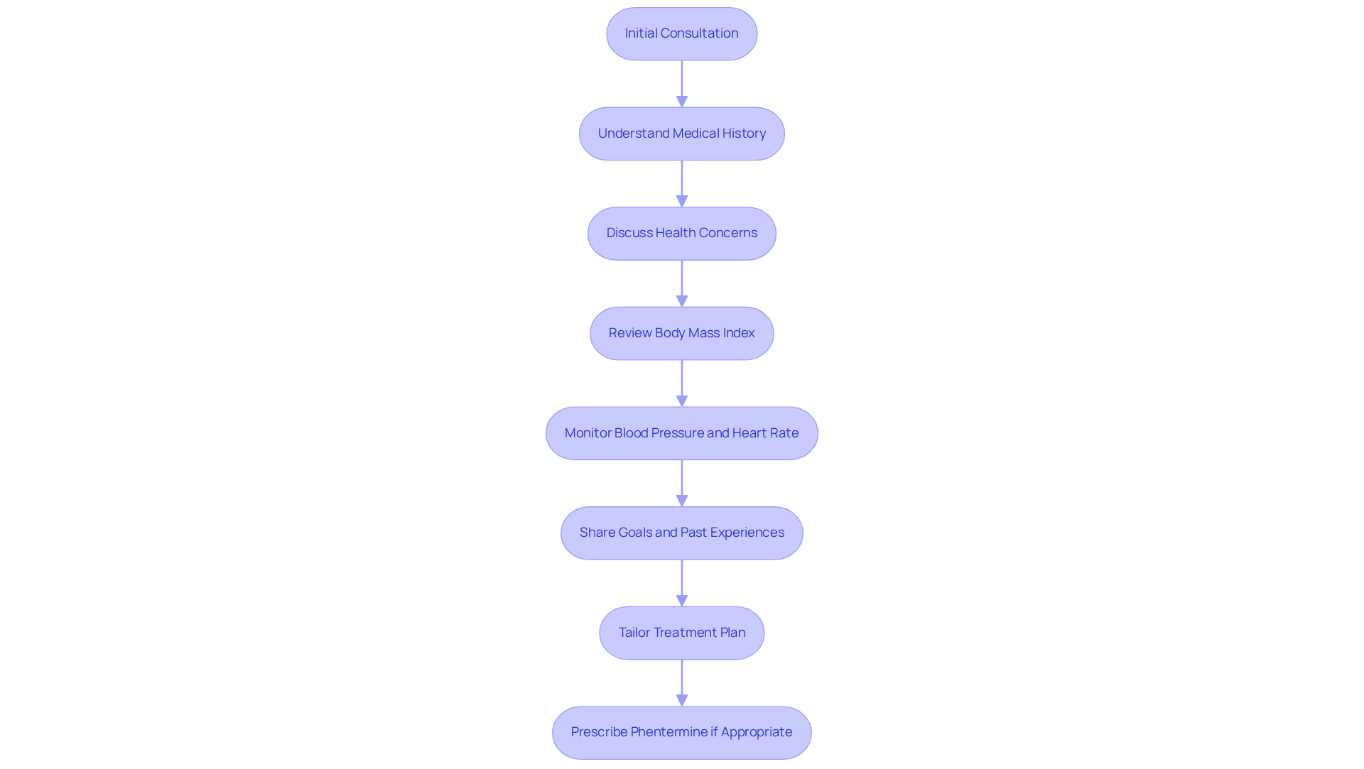 This flowchart shows the steps you can expect during your visit. Each box represents a stage in the consultation, guiding you through the process from start to finish.