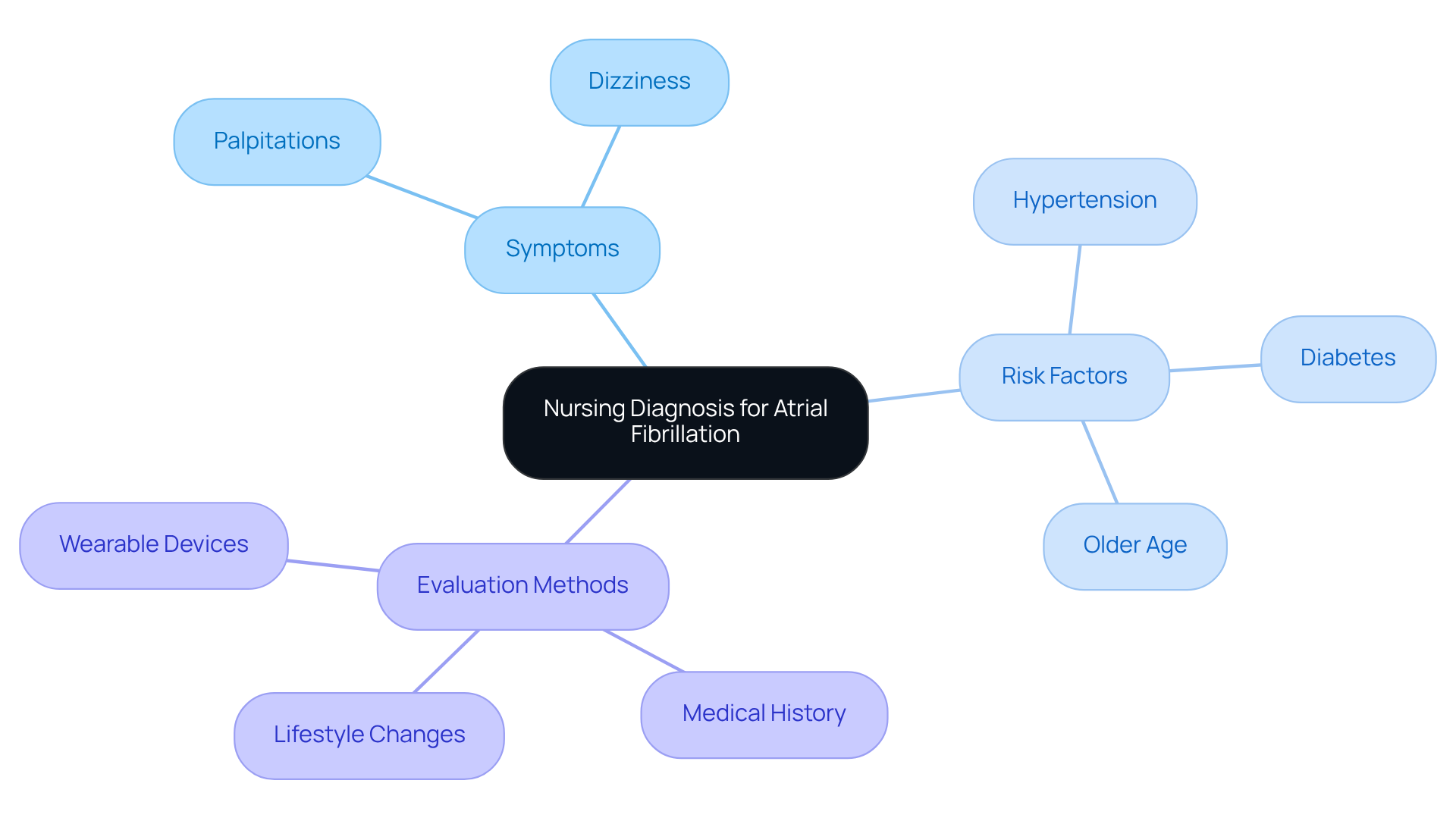 This mindmap shows the essential elements of nursing diagnosis for AFib. Start at the center with the main topic, then explore the branches to see symptoms, risk factors, and evaluation methods. Each branch helps you understand how these components relate to managing atrial fibrillation.