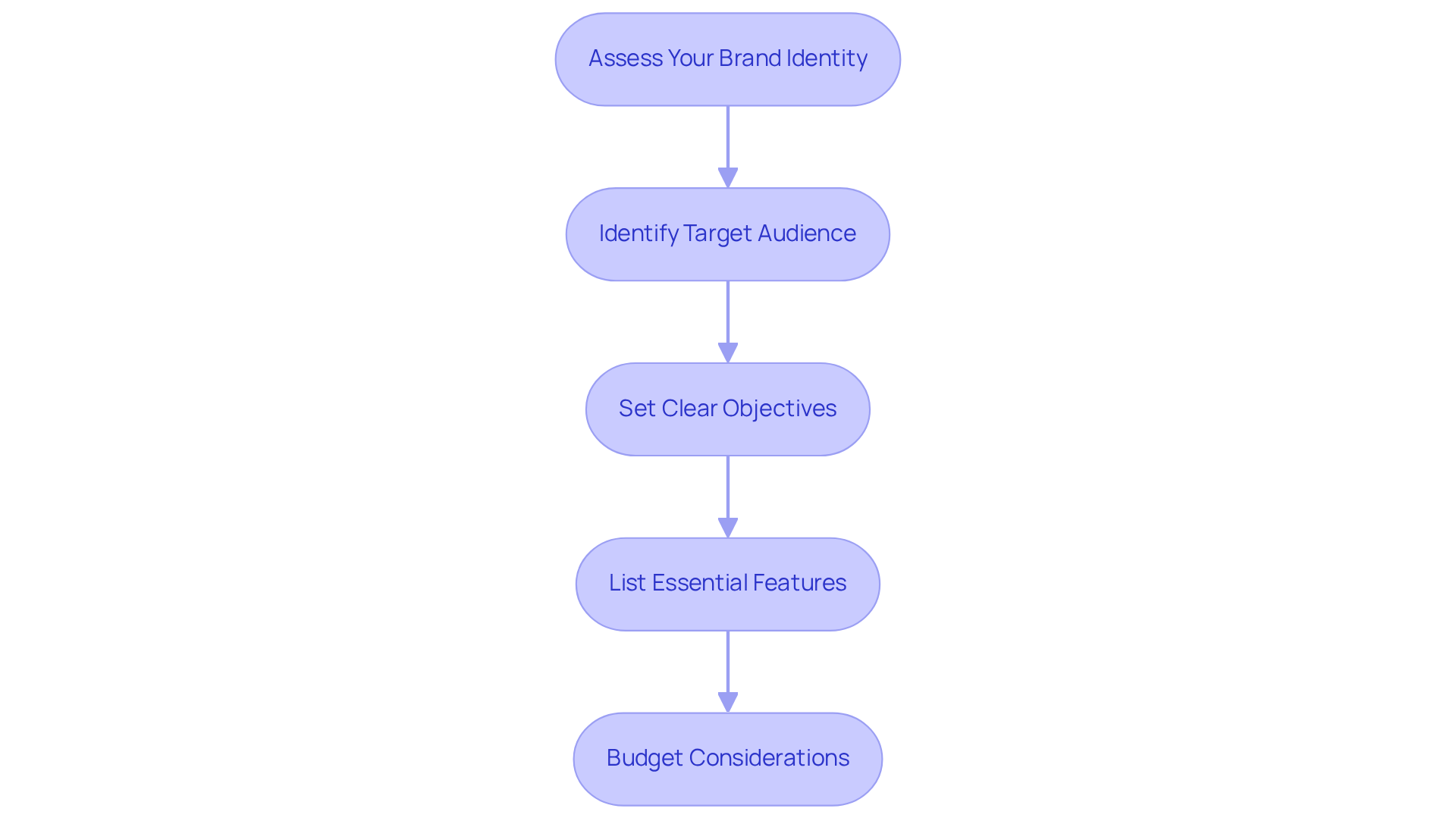 Each box represents a crucial step in defining your startup's website requirements. Follow the arrows to navigate through the process and ensure you cover all essential aspects before moving forward.