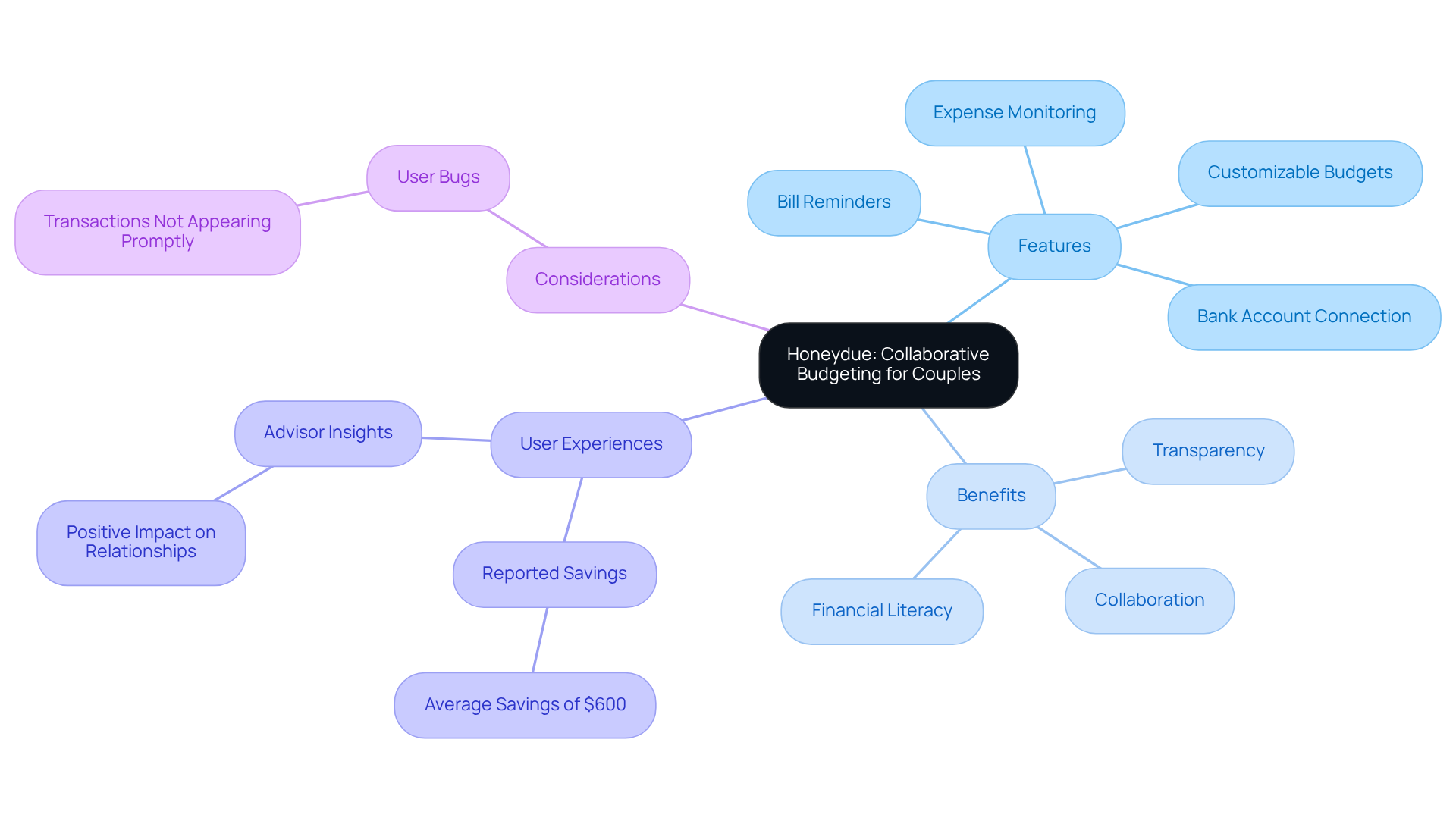 The central node represents Honeydue, and the branches show its features, benefits, user experiences, and considerations. Each branch helps you understand how Honeydue supports couples in managing their finances together.