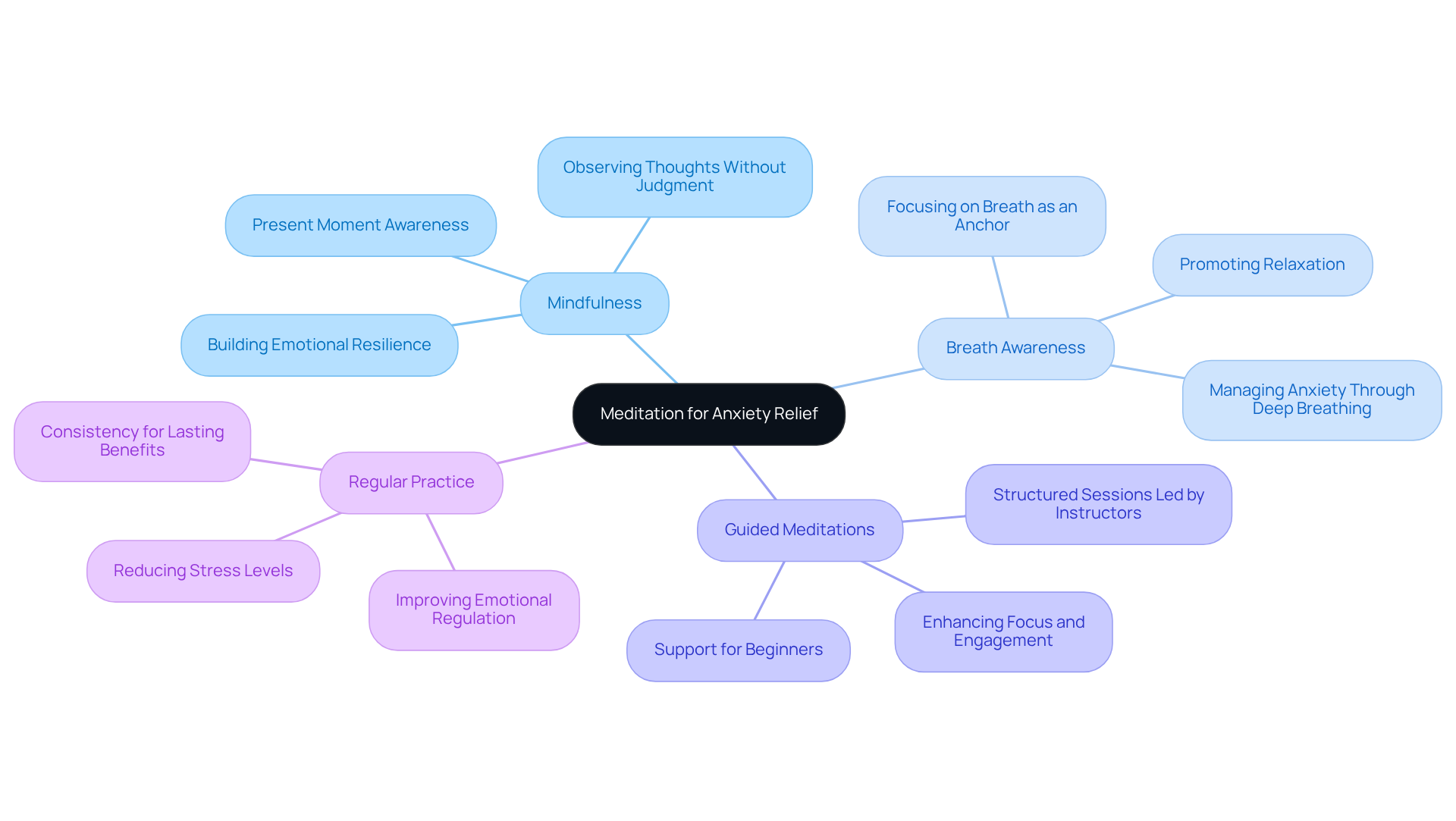 The central node represents the main topic, while the branches show different aspects of meditation that can help with anxiety. Each branch can be explored to understand how it contributes to the overall practice.