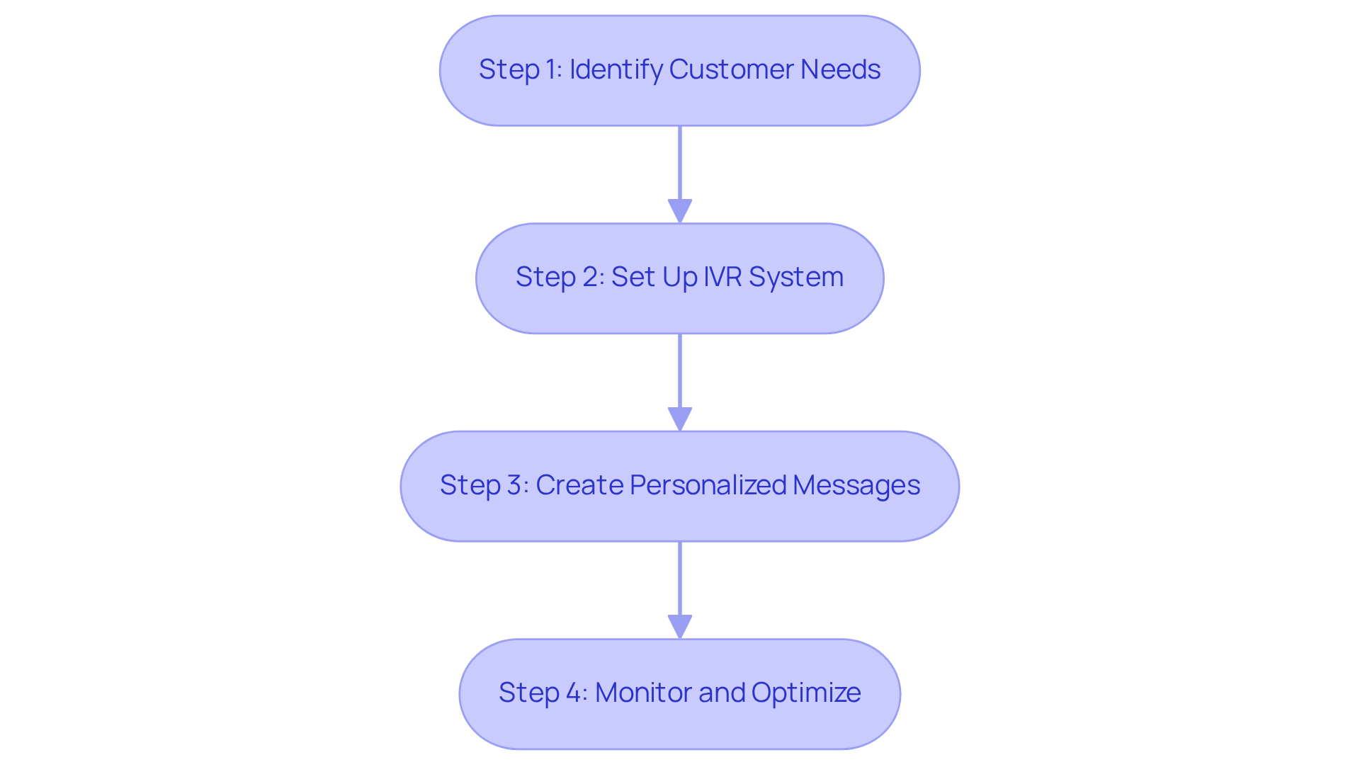 Each box represents a crucial step in the IVR process. Follow the arrows to see how to improve your booking system step by step. Each box represents a crucial step in the IVR process. Follow the arrows to see how to improve your booking system step by step.