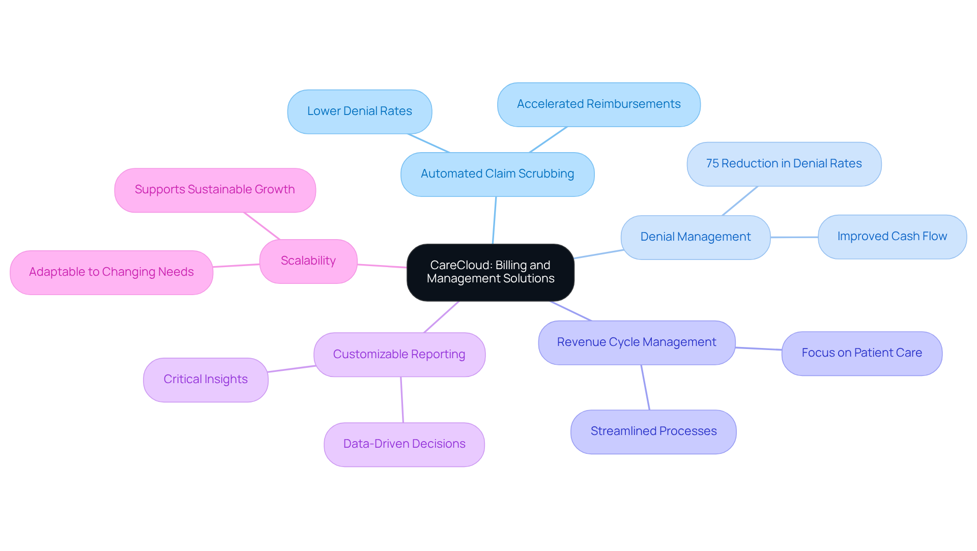 Start at the center with CareCloud, then explore the branches to see its features and how they contribute to better financial outcomes for medical facilities.