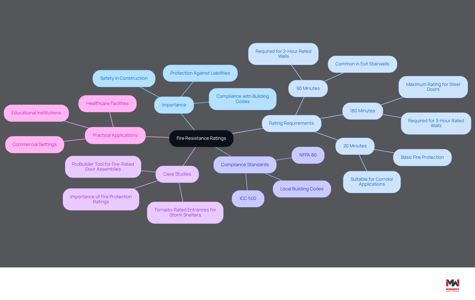 This mindmap starts with the main topic in the center and branches out to show related ideas. Each branch represents a key aspect of fire resistance ratings, helping you see how they connect and why they matter in construction.