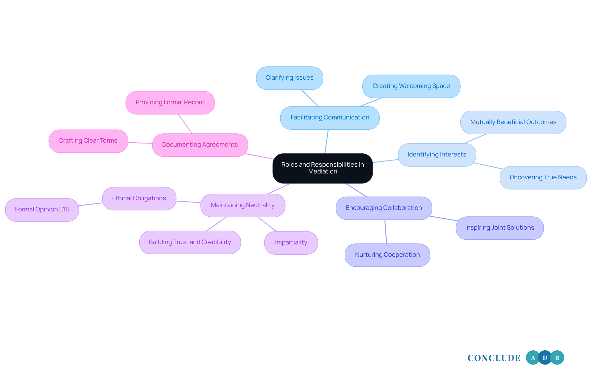 The central node represents the overall theme of mediation roles, while each branch highlights a specific responsibility. Sub-branches can provide further insights or examples, helping you understand how each role contributes to effective conflict resolution. The central node represents the overall theme of mediation roles, while each branch highlights a specific responsibility. Sub-branches can provide further insights or examples, helping you understand how each role contributes to effective conflict resolution.