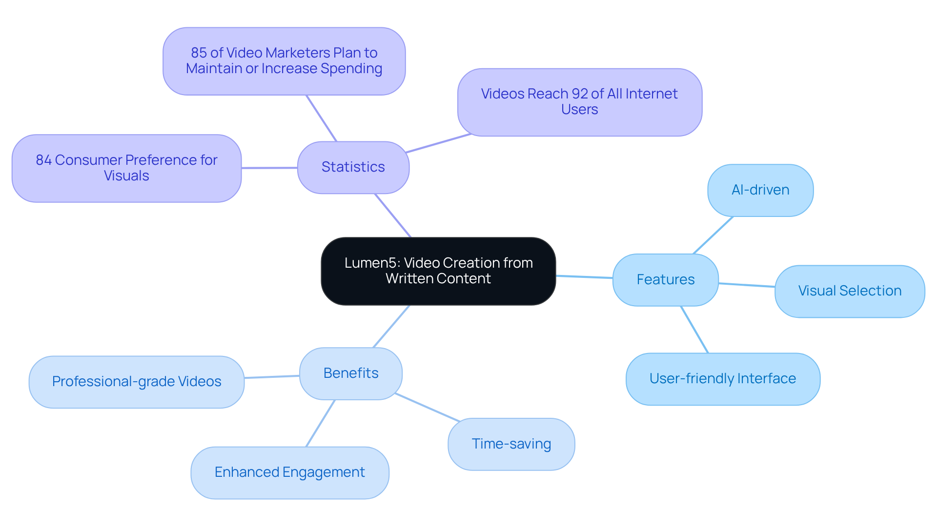 The center represents Lumen5, and the branches show its features, benefits, and important statistics. Each branch helps you understand how Lumen5 can enhance video creation from written content.