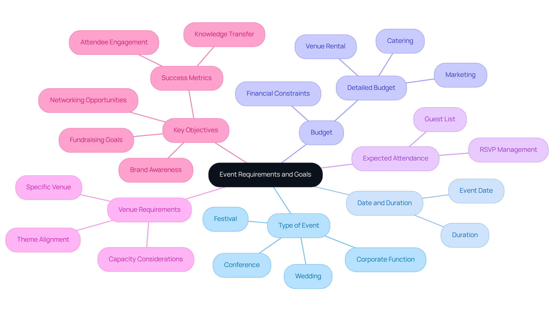 This mindmap starts with the main goal of defining event requirements and goals at the center. Each branch represents a crucial aspect of planning, helping you visualize what to consider for a successful event. Follow the branches to explore each area in detail!