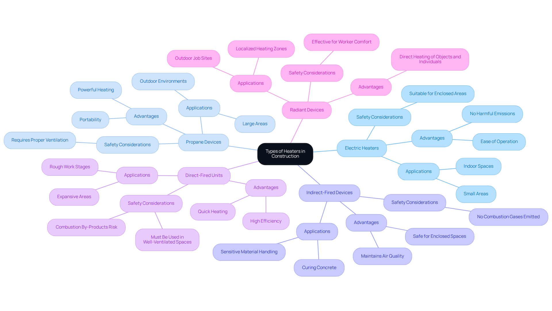 The central node represents the main topic of heater types. Each branch shows a specific type of heater, and the sub-branches provide details about their uses and benefits. This layout helps you see how each type fits into the overall heating solutions for construction projects. The central node represents the main topic of heater types. Each branch shows a specific type of heater, and the sub-branches provide details about their uses and benefits. This layout helps you see how each type fits into the overall heating solutions for construction projects.