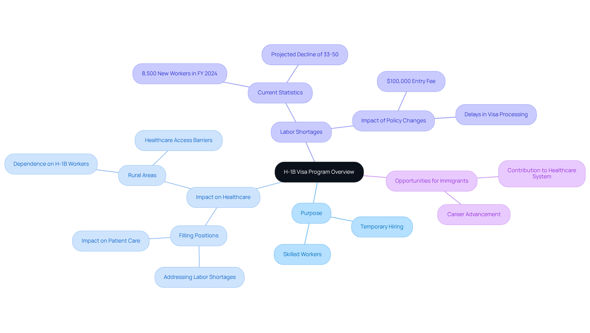 This mindmap starts with the main idea of the H-1B Visa Program and branches out to show its purpose, impact, and opportunities. Each branch represents a key aspect of the program, helping you see how they connect and contribute to the overall understanding. This mindmap starts with the main idea of the H-1B Visa Program and branches out to show its purpose, impact, and opportunities. Each branch represents a key aspect of the program, helping you see how they connect and contribute to the overall understanding.