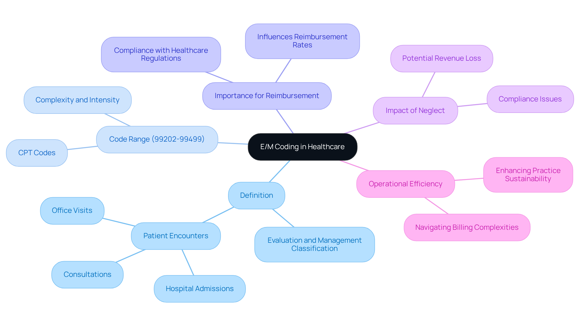 The central node represents E/M coding, while the branches illustrate its various aspects. Each branch provides insights into why E/M coding is essential for healthcare providers, helping you navigate its complexities. The central node represents E/M coding, while the branches illustrate its various aspects. Each branch provides insights into why E/M coding is essential for healthcare providers, helping you navigate its complexities.