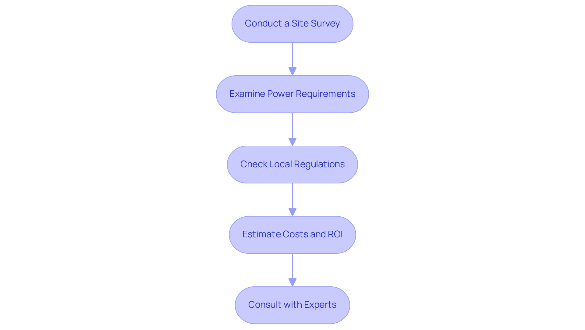Each box represents a step in the process of evaluating solar installation. Follow the arrows to see how each step connects and leads to the next, guiding you through the assessment.