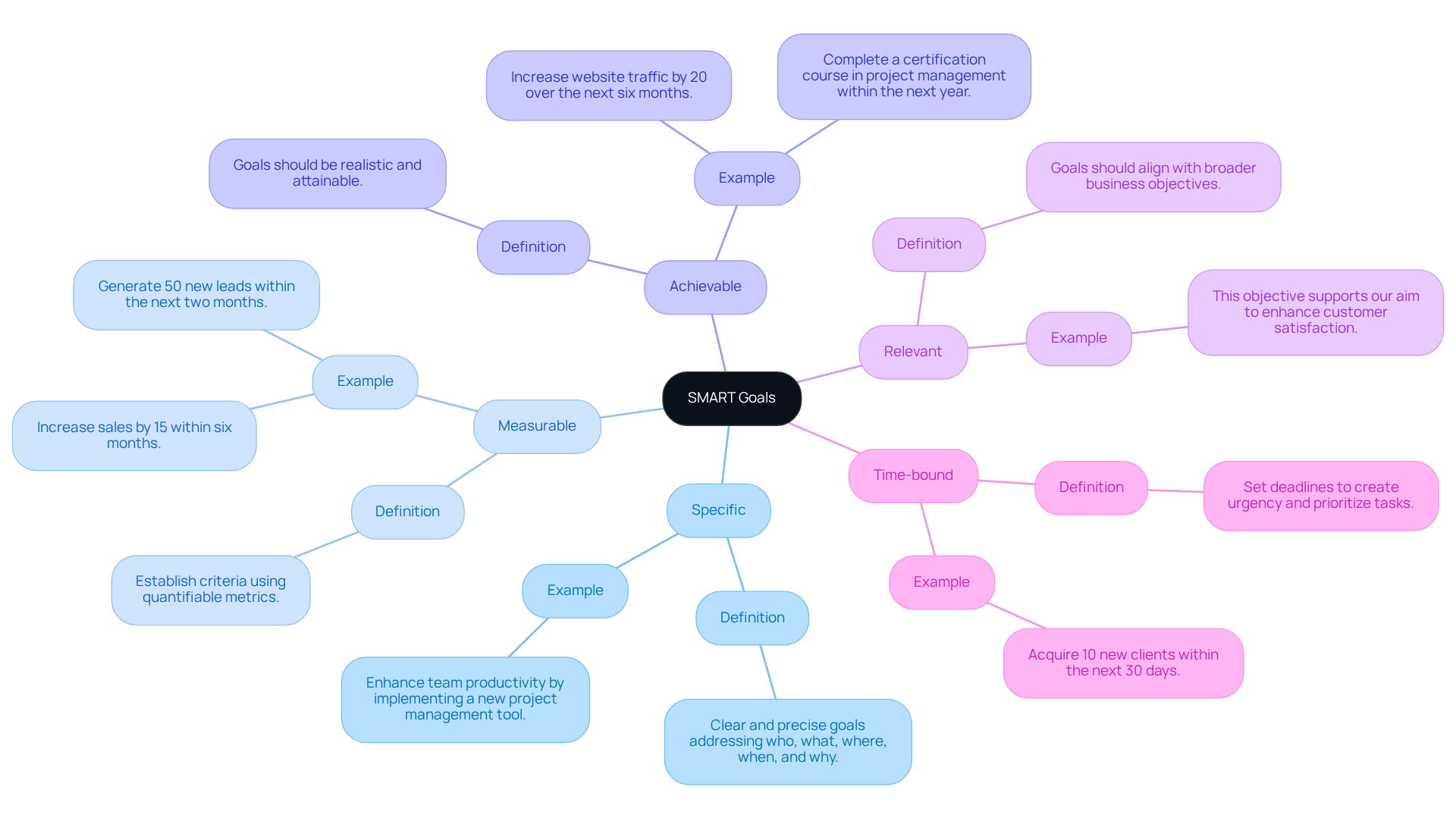 Start at the center with 'SMART Goals', then follow the branches to explore each element. Each branch explains what makes a goal smart, with examples to illustrate the concept. The colors help differentiate each category, making it easier to follow along.