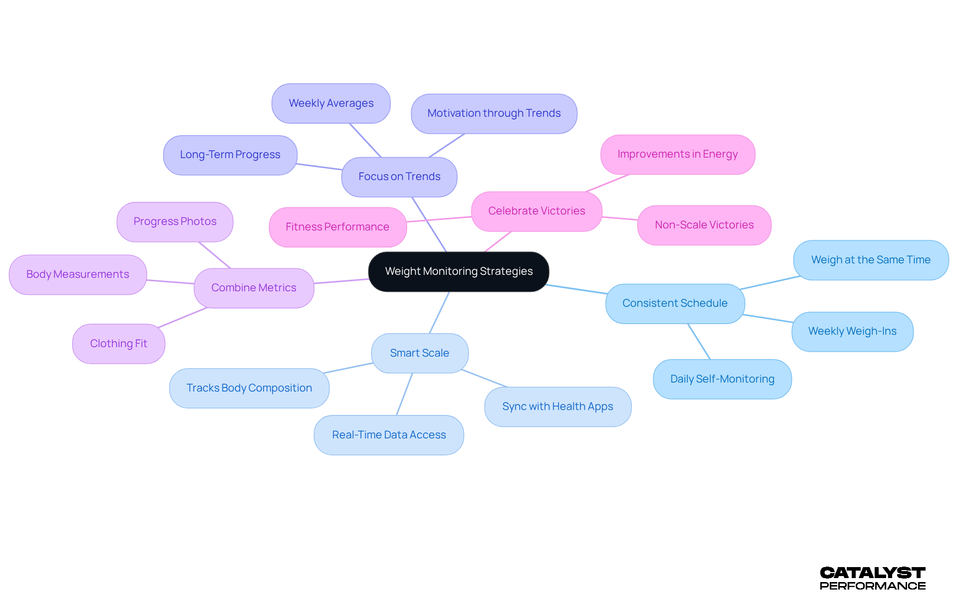 The central idea is weight monitoring, with branches representing different strategies. Each strategy has its own tips and insights, helping you see how to approach weight tracking in a balanced way.