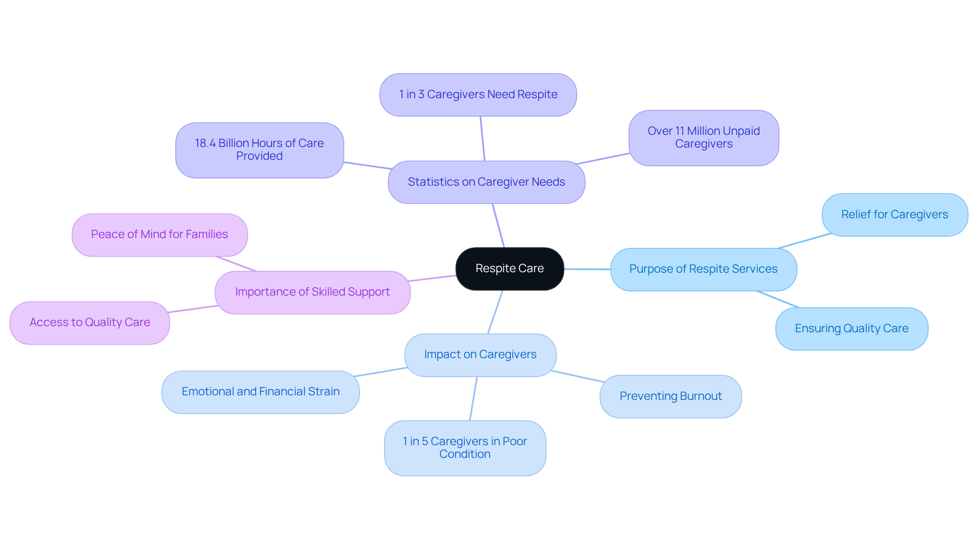 Start at the center with 'Respite Care', then explore the branches to see various aspects like its purpose, the impact on caregivers, important statistics, and the role of skilled support providers.