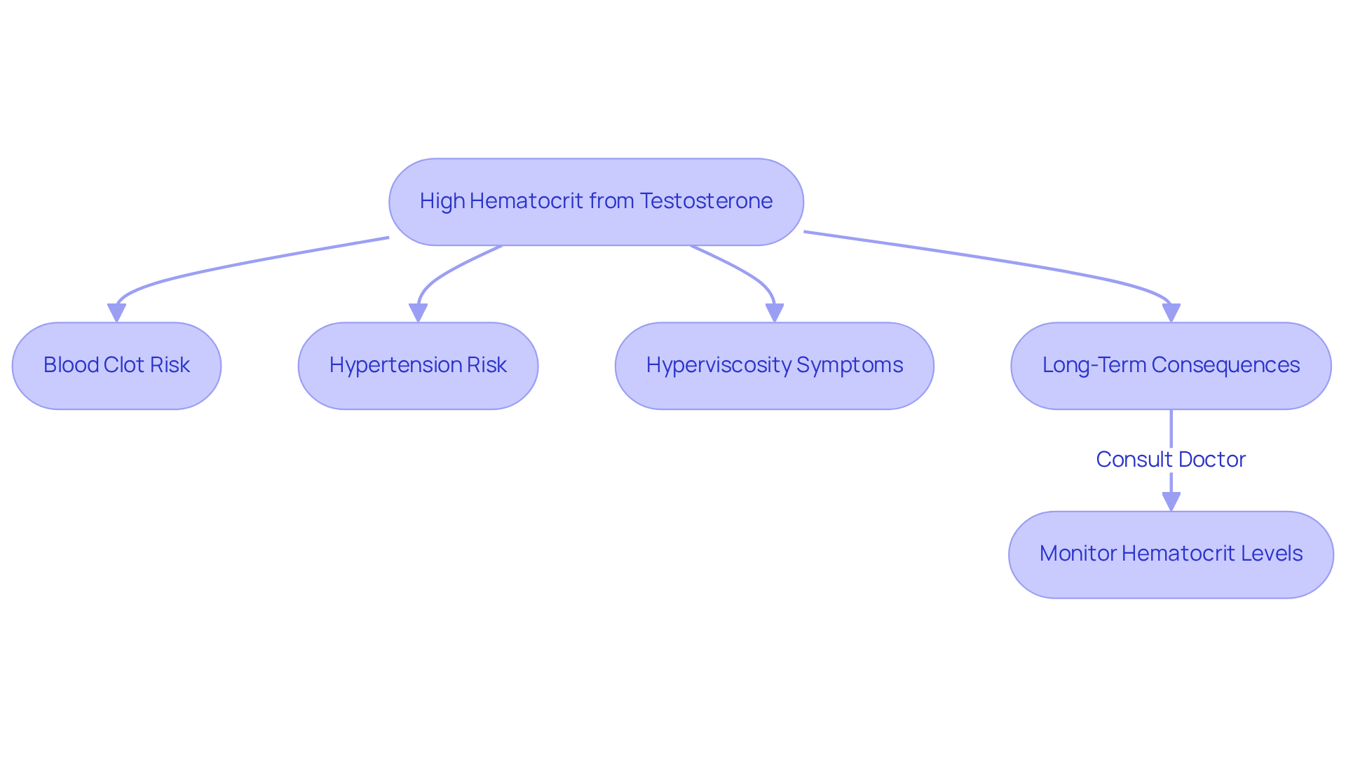 This flowchart shows how high hematocrit levels can lead to various health risks. Each box represents a specific risk, and the arrows indicate the progression from high hematocrit to potential health issues. Keep an eye on your hematocrit levels to stay healthy! This flowchart shows how high hematocrit levels can lead to various health risks. Each box represents a specific risk, and the arrows indicate the progression from high hematocrit to potential health issues. Keep an eye on your hematocrit levels to stay healthy!