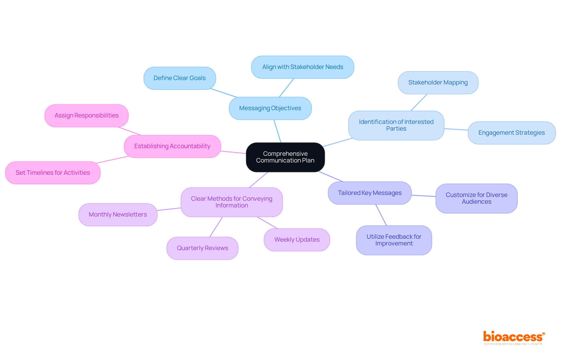 Begin at the center with the main communication plan, then follow the branches to explore each key element and its specific actions. This visual helps you understand how all parts work together to enhance communication in clinical research.