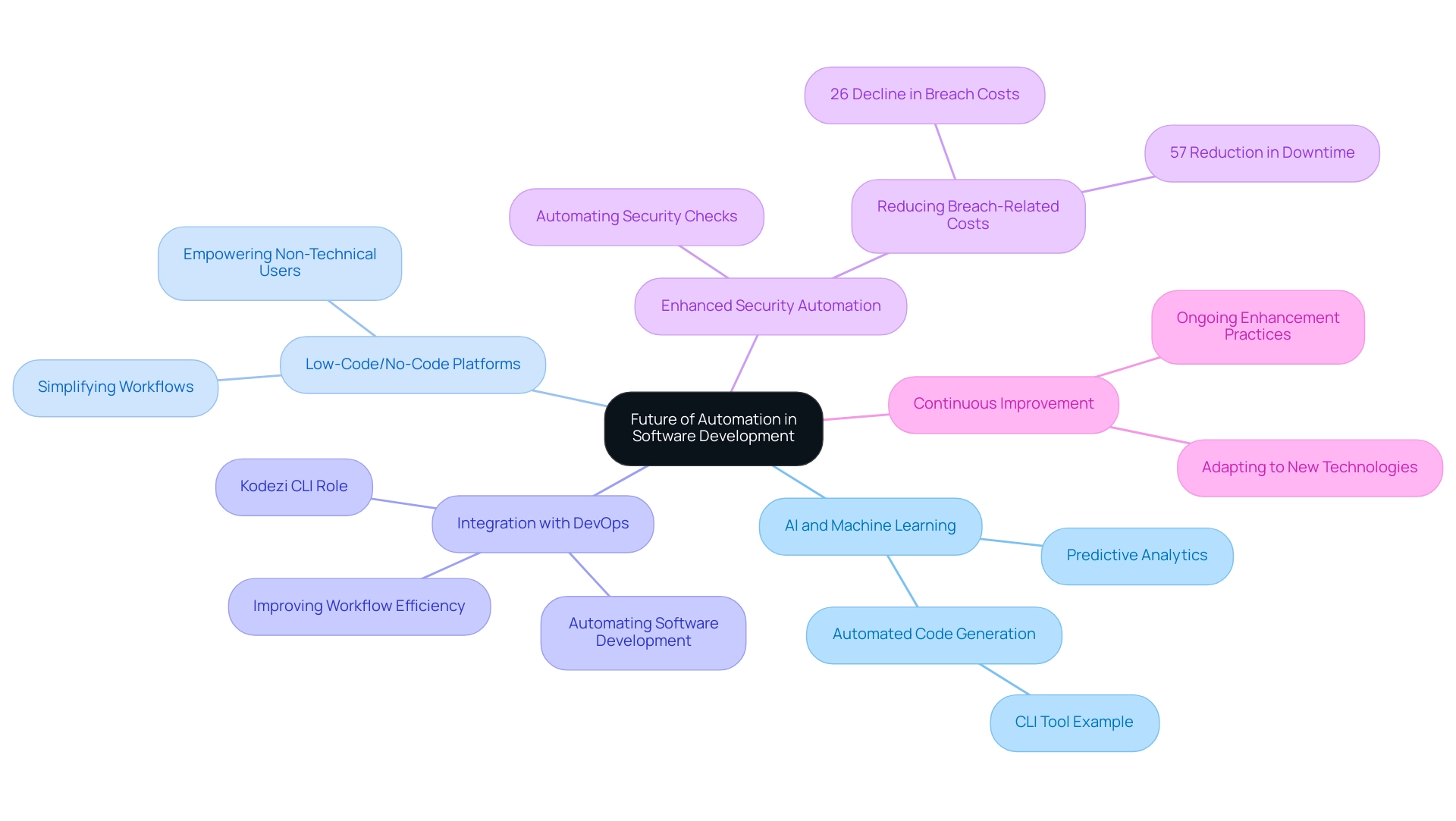 The central node represents the main theme, with branches illustrating key trends in automation. Each color corresponds to a specific trend in the automation landscape.