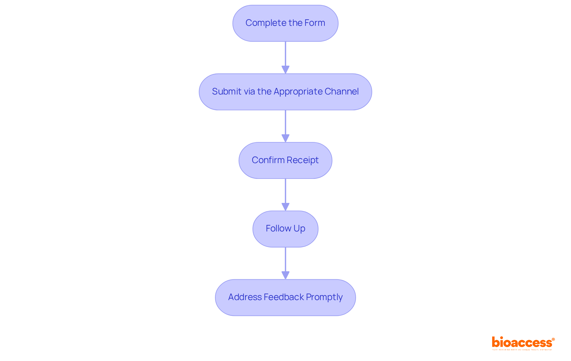 Each box represents a crucial step in the IRB application process. Follow the arrows to see how to navigate from completing your form to addressing any feedback you receive.