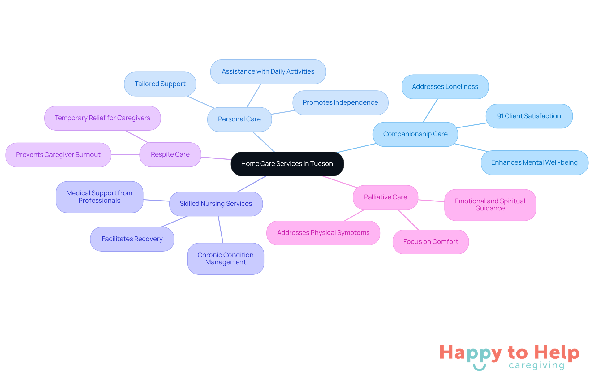 The central node represents the overall theme of home care services, while each branch shows a specific type of service. The sub-branches provide additional details about the benefits of each service, helping you understand how they support both clients and caregivers.