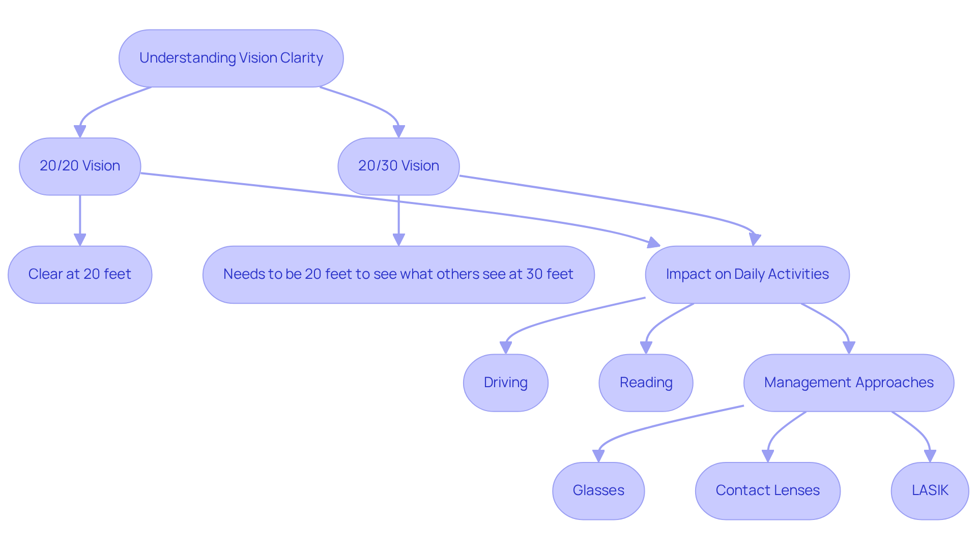 This flowchart helps you visualize the differences between 20/20 and 20/30 vision. Start at the top to see how each type of vision is defined, then follow the arrows to understand how these differences affect daily life and what management options are available. This flowchart helps you visualize the differences between 20/20 and 20/30 vision. Start at the top to see how each type of vision is defined, then follow the arrows to understand how these differences affect daily life and what management options are available.