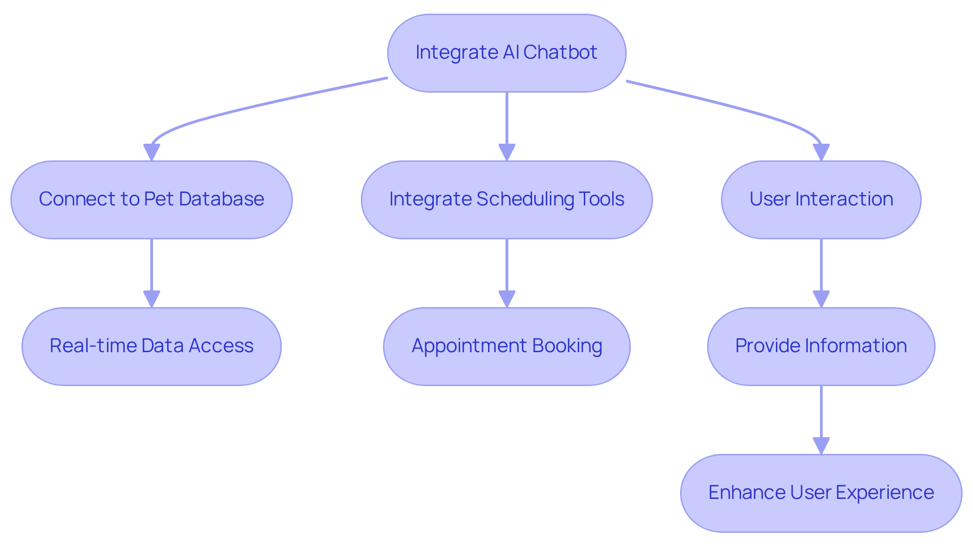 Follow the arrows to see how the chatbot connects with various resources and services. Each step represents a crucial part of the integration process, helping to streamline pet adoption.