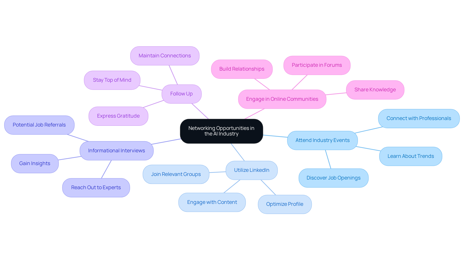 The central node represents the main theme of networking in AI. Each branch shows a different strategy, and the sub-branches provide additional tips or insights related to that strategy. This layout helps you see how each approach contributes to effective networking. The central node represents the main theme of networking in AI. Each branch shows a different strategy, and the sub-branches provide additional tips or insights related to that strategy. This layout helps you see how each approach contributes to effective networking.