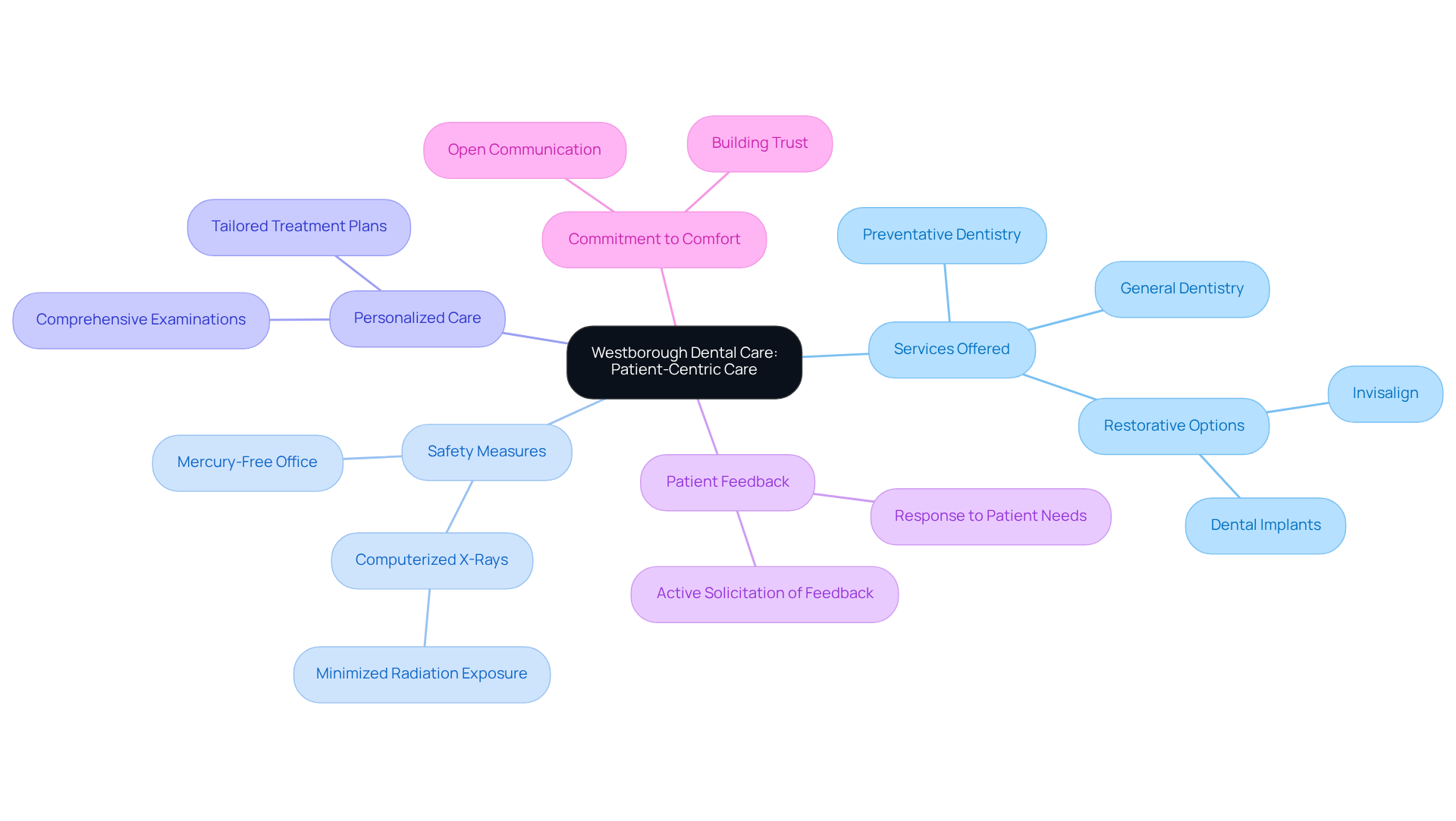 This mindmap illustrates how Westborough Dental Care prioritizes patient needs. Start at the center with the main focus on patient-centric care, then explore the branches to see the various services, safety measures, and commitment to communication that enhance your dental experience.