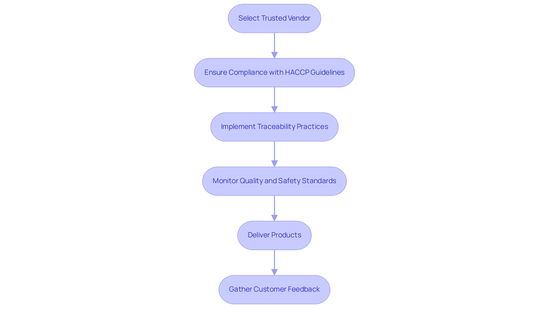 Each box represents a step in the process of ensuring seafood traceability and safety, with arrows indicating the flow of actions taken.