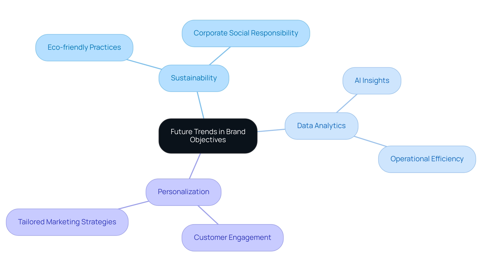 The central node represents the overarching theme of evolving brand objectives, with branches illustrating key trends and their related strategies.