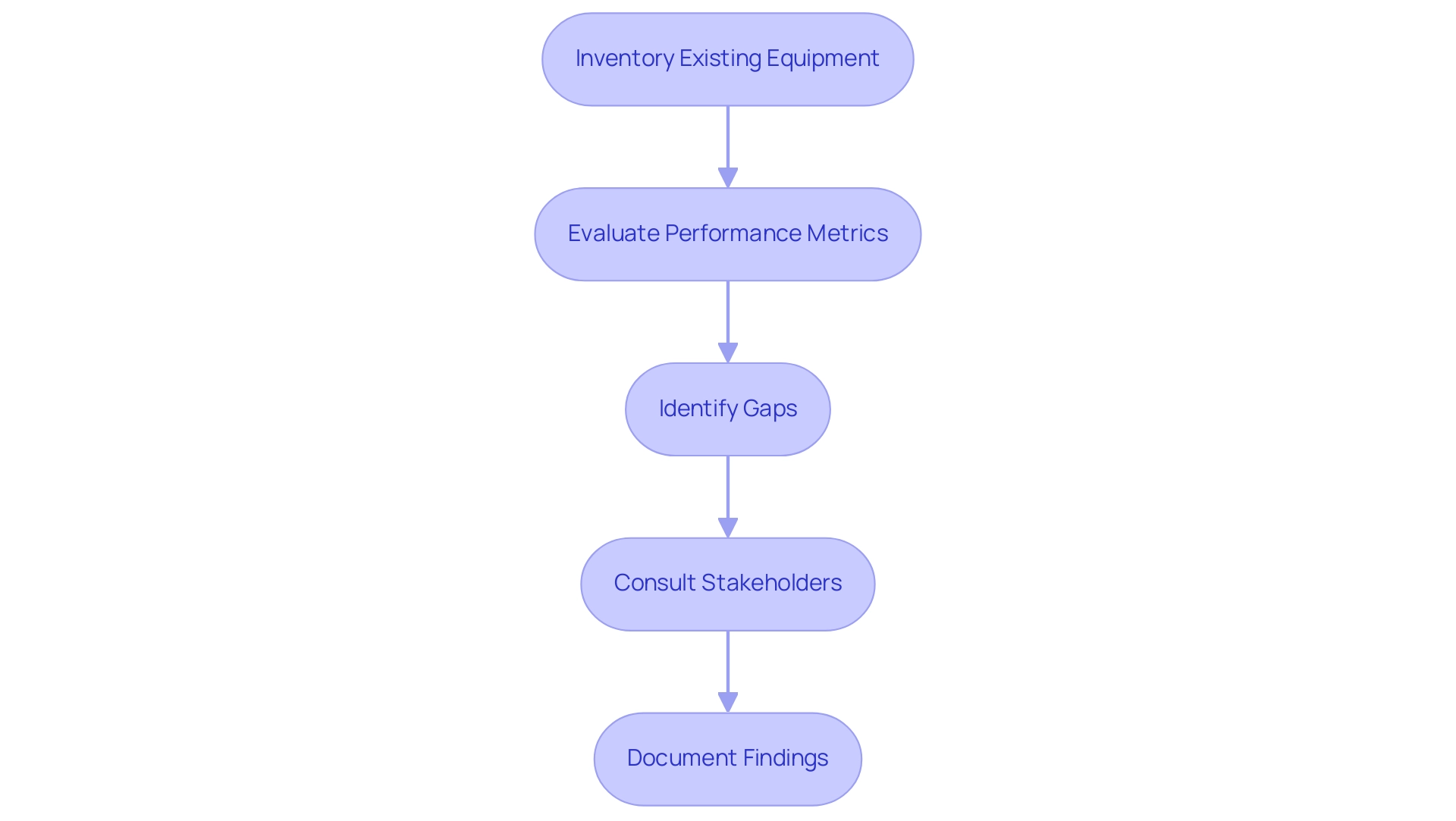 Each box represents a step in the assessment process, and arrows indicate the sequential flow from one step to the next.