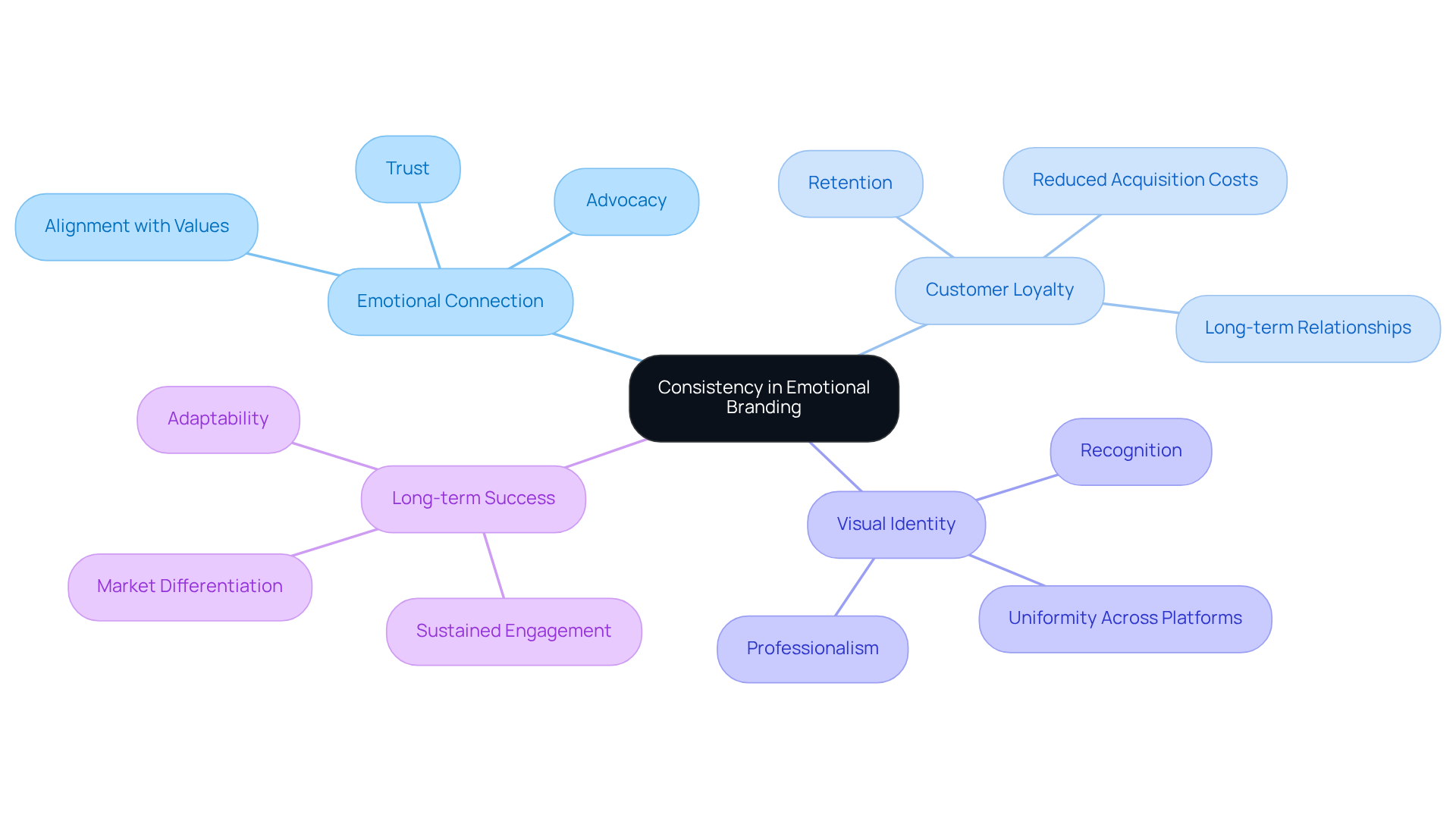 Start at the center with the main idea of consistency, then explore how it connects to emotional connections, loyalty, and visual identity. Each branch represents a key aspect of how consistency impacts branding.