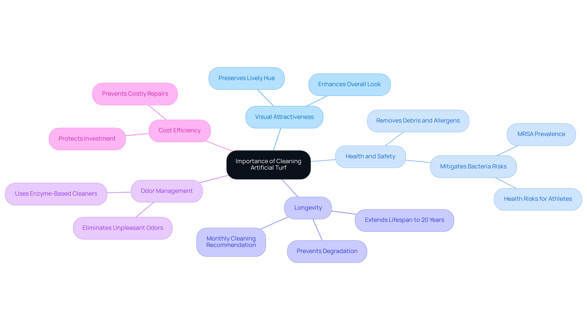 The central node represents the main topic, while each branch shows a different reason for cleaning artificial turf. Follow the branches to explore how each reason contributes to the overall importance of maintenance.