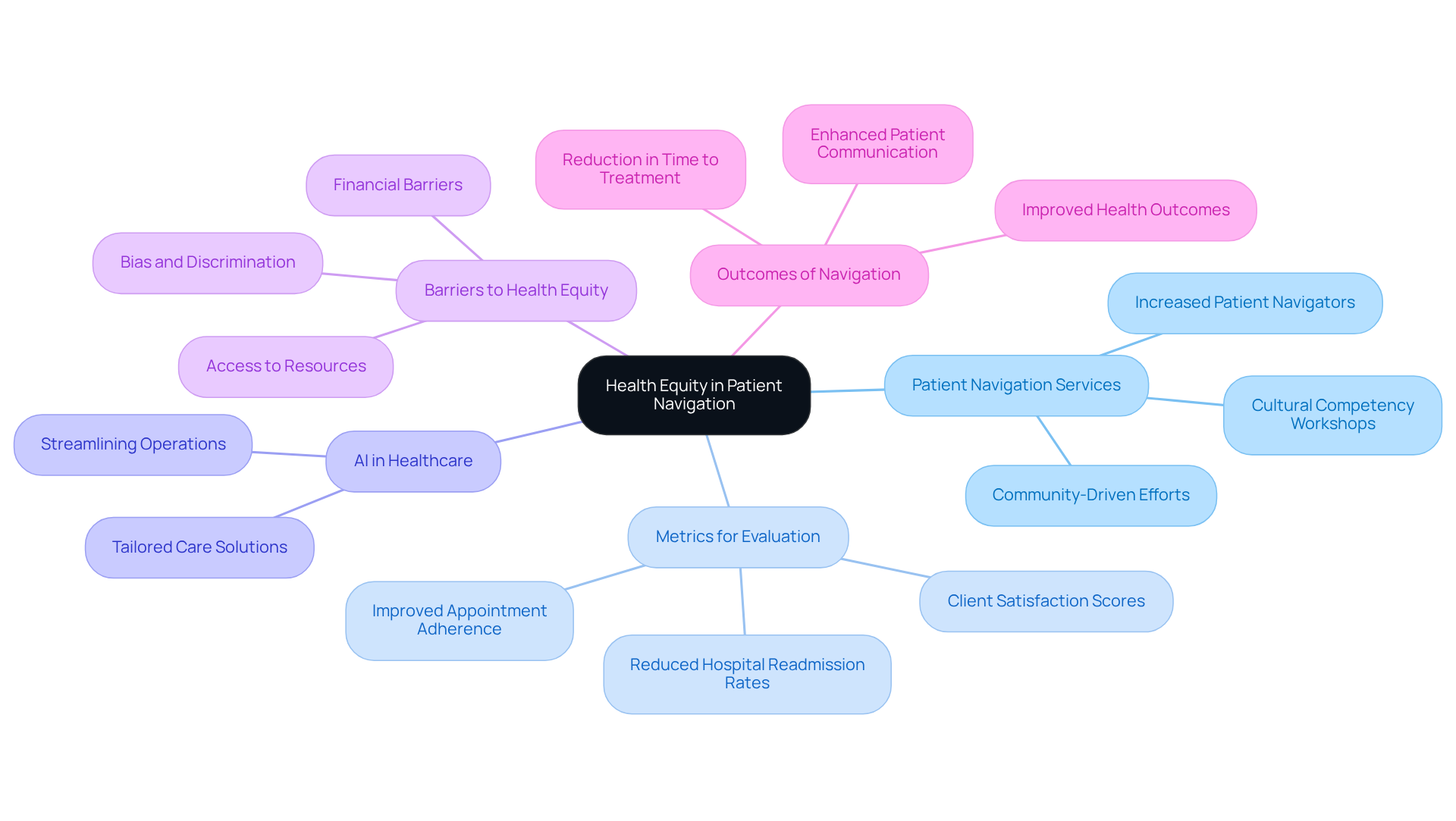 The center represents the main topic of health equity, while the branches show related areas and metrics. Each branch helps you see how different aspects contribute to the overall goal of improving health outcomes.