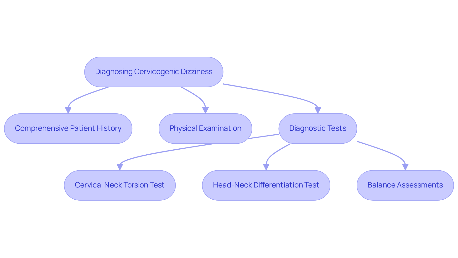 This flowchart guides you through the steps involved in diagnosing cervicogenic dizziness. Start at the top with the overall process, then follow the arrows to see how each step - from patient history to specific tests - contributes to understanding and diagnosing your dizziness.
