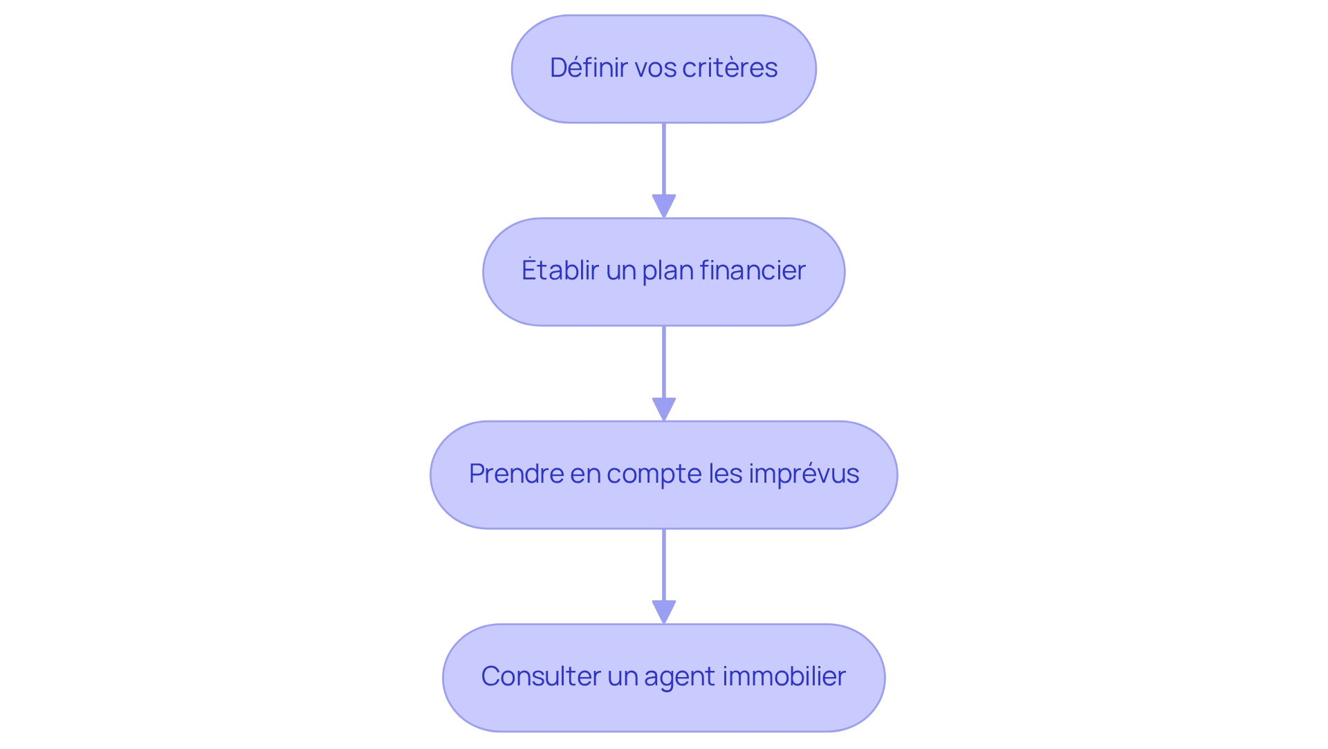 Chaque étape représente une action à réaliser avant d'acheter un appartement. Suivez les flèches pour voir comment chaque étape mène à la suivante.