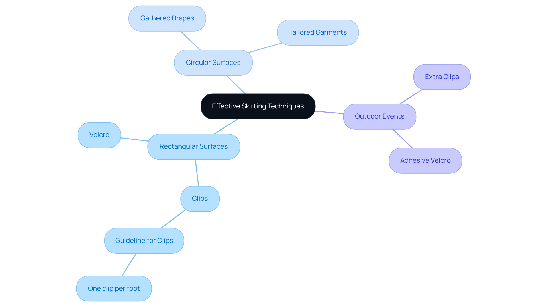 The central node represents the main topic of skirting techniques, while the branches show different table types and their specific methods. Each color-coded branch helps you quickly identify the techniques related to each table type.