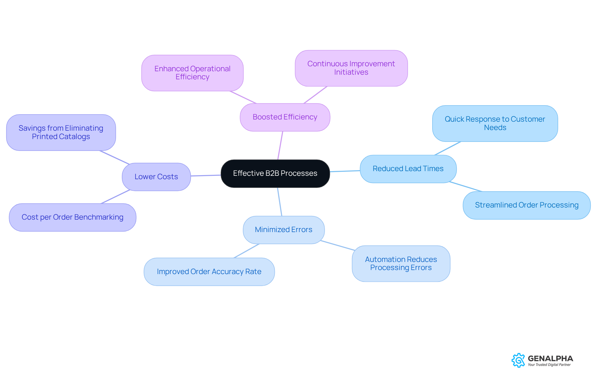 The central node represents the core idea of effective B2B processes, while the branches illustrate the various benefits that arise from having these processes in place. Each color-coded branch helps you quickly identify different areas of impact.