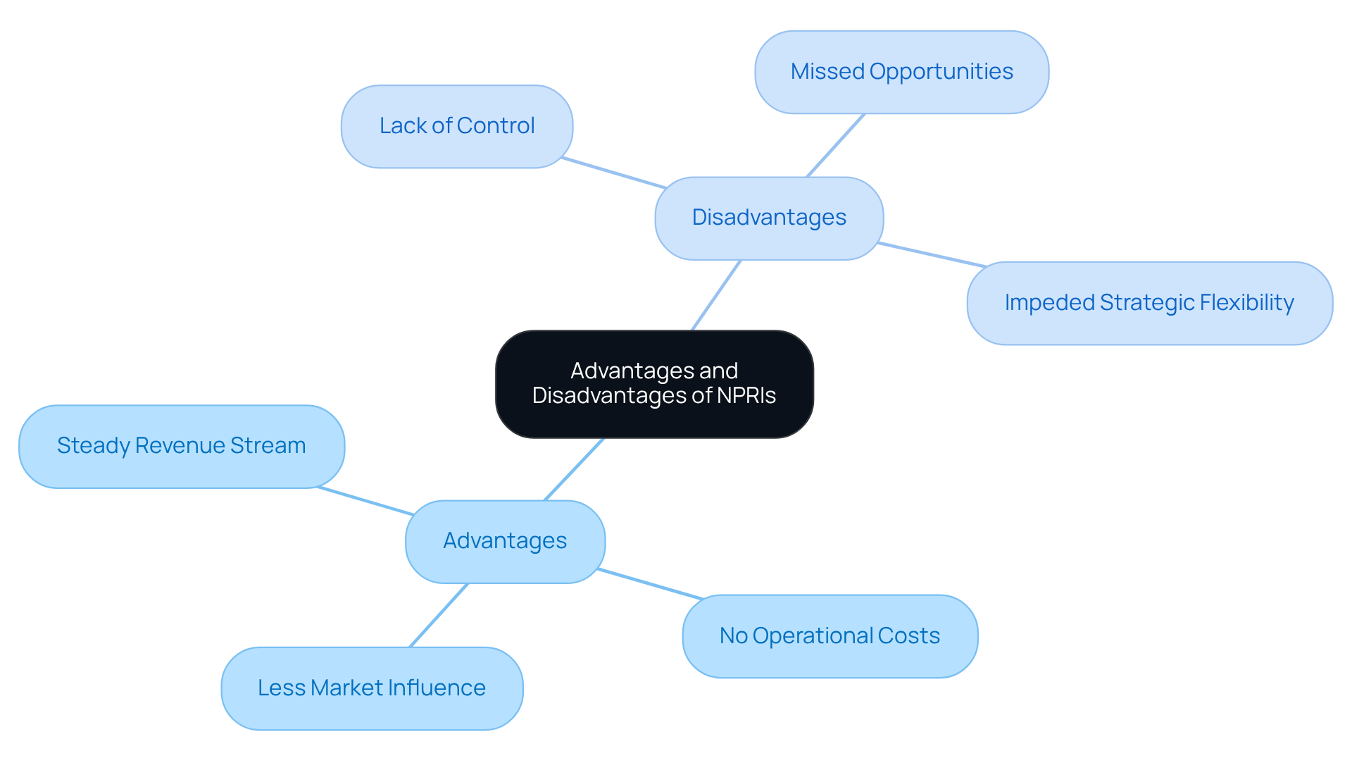 This mindmap helps you visualize the key advantages and disadvantages of non-participating royalty interests. The green branches show the benefits, while the red branches highlight the challenges. Follow the branches to understand how each point connects to the overall topic.