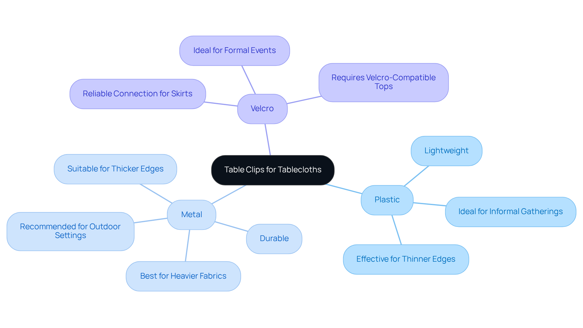 The central node represents table clips, while the branches show the different types and their characteristics. Each color-coded branch helps you quickly identify the type of clip and its specific advantages. The central node represents table clips, while the branches show the different types and their characteristics. Each color-coded branch helps you quickly identify the type of clip and its specific advantages.