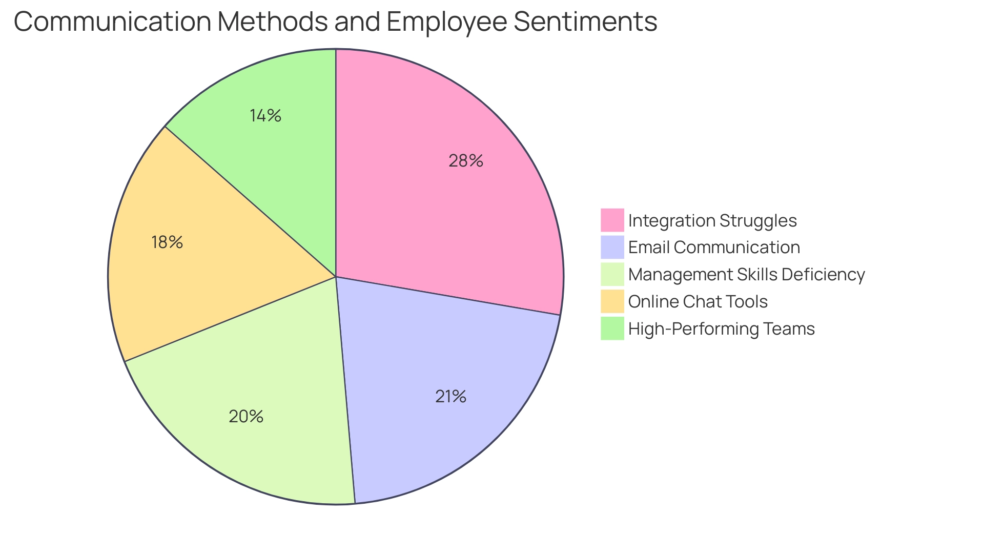 Each segment represents a different aspect of communication or employee sentiment, with sizes corresponding to their percentages.