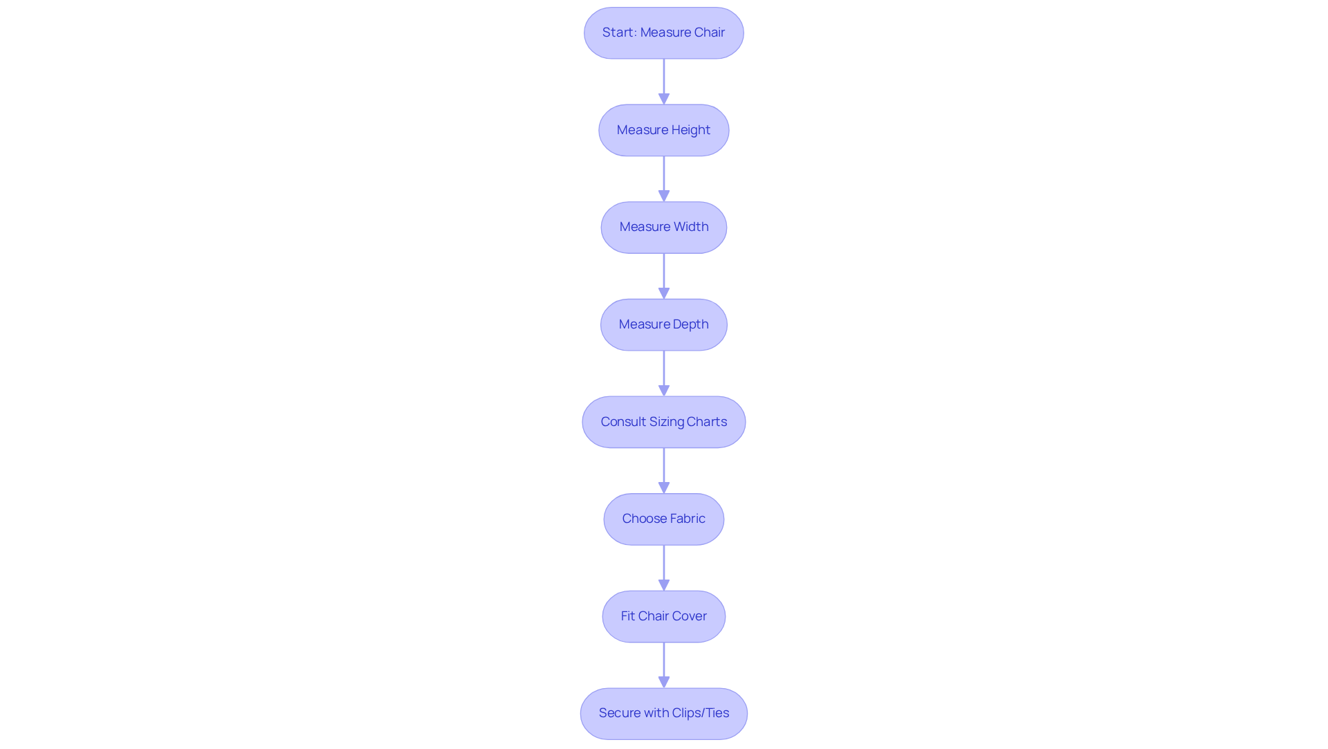 Follow the arrows to see each step in the process of fitting chair covers. Each box represents an action you need to take, starting from measuring the chair to securing the cover in place.