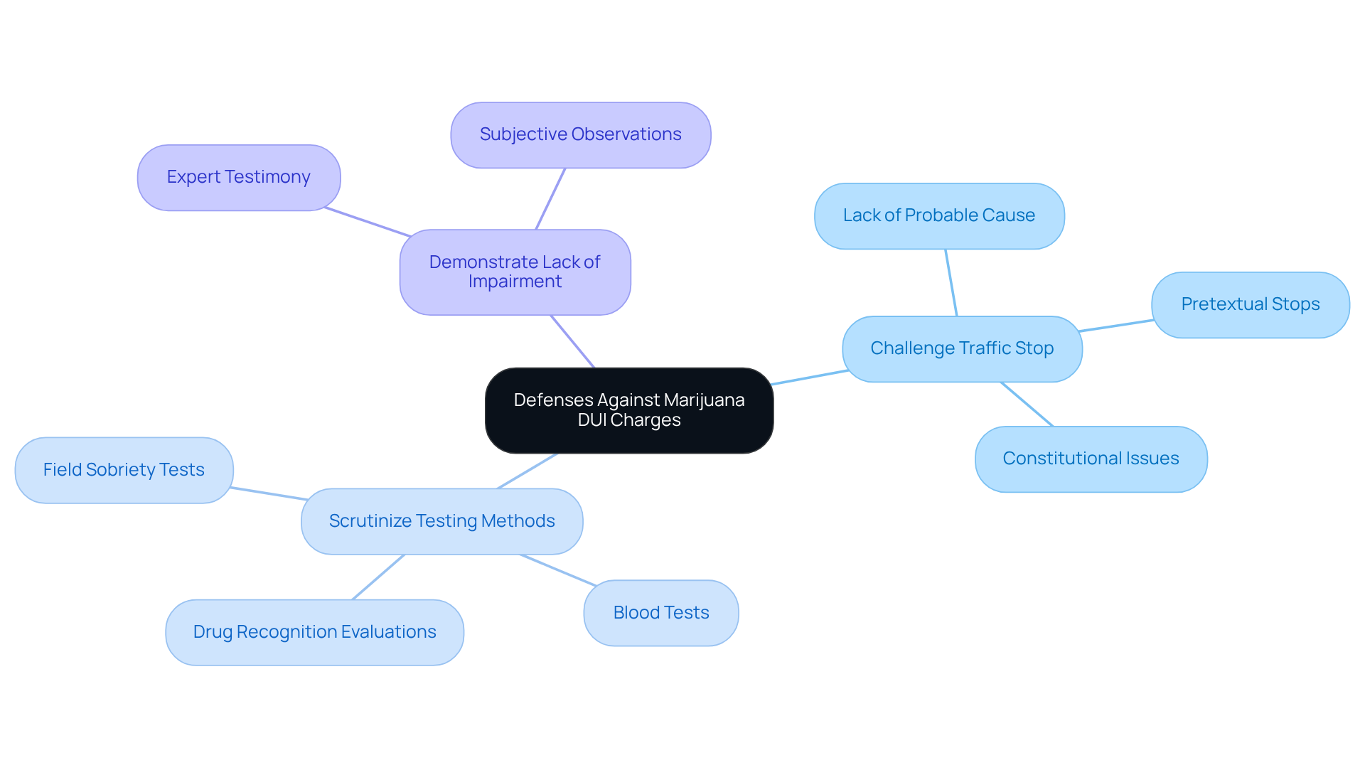 This mindmap illustrates various defense strategies against marijuana DUI charges. Start at the center with the main topic, then explore each branch to see the different approaches and their specific considerations. Each color-coded branch helps you understand how these strategies connect and support a robust defense.