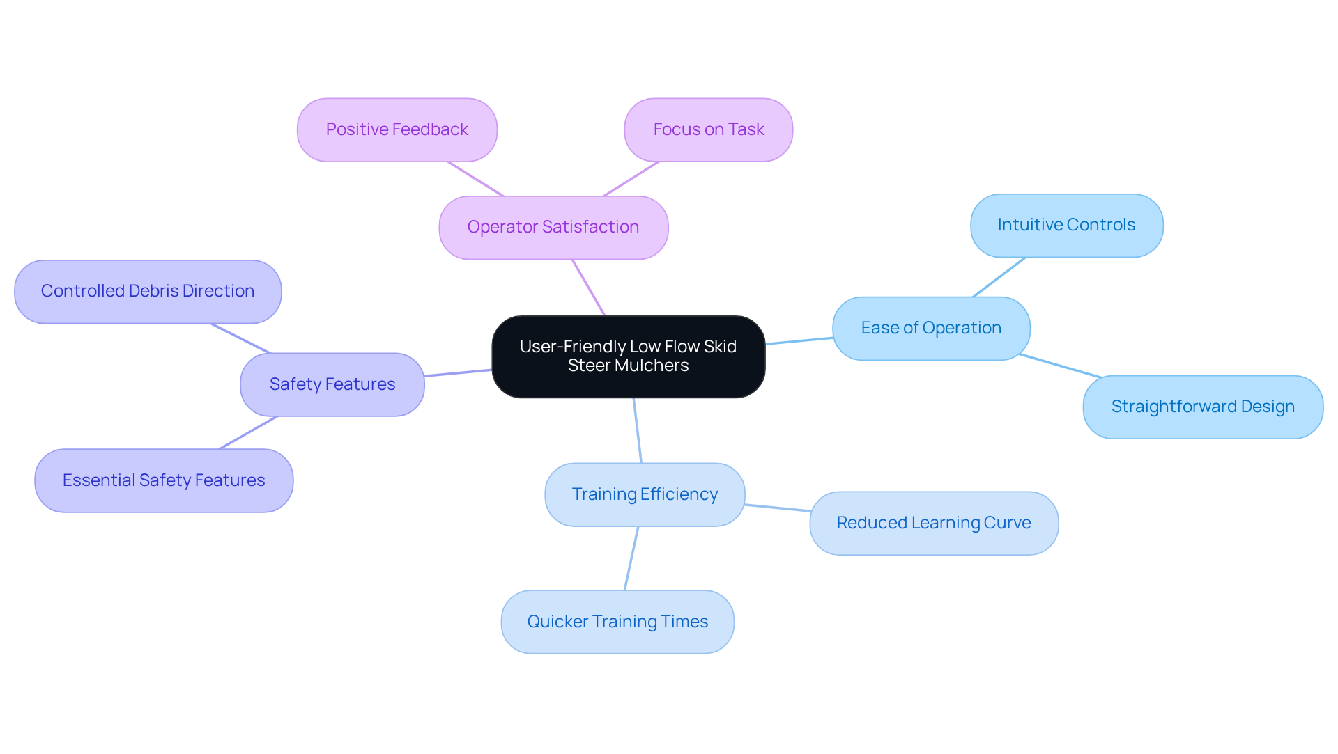 The central node represents the main topic, while the branches show different aspects that contribute to making these mulchers easy to use and effective. Each branch highlights a key benefit, helping you understand how they work together to improve operator experience.